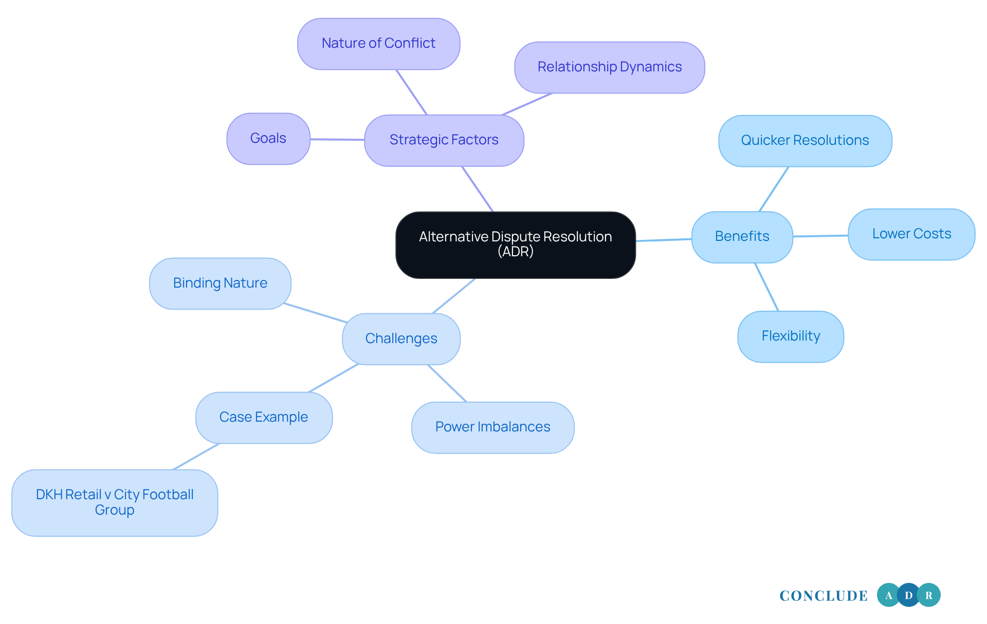 The central node represents the main concept of ADR. The branches illustrate the benefits, challenges, and strategic factors to think about when using ADR, providing a visual roadmap to navigate these considerations.