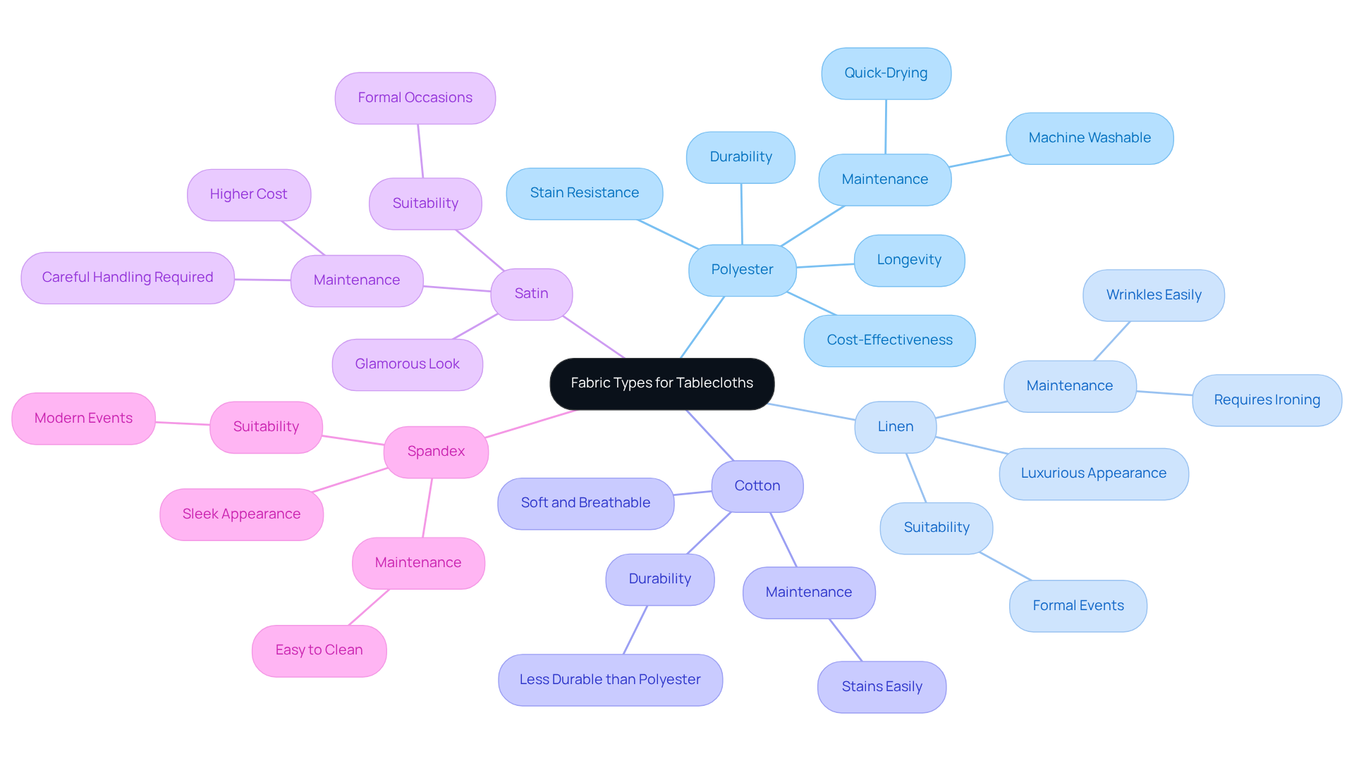The central node represents the main topic of fabric types. Each branch shows a different fabric, with details about its features. The colors help differentiate between the fabrics, making it easier to compare their characteristics at a glance.