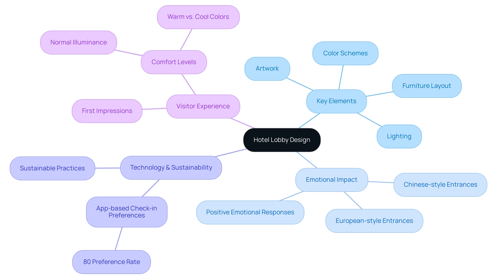 The central node represents hotel lobby design, with branches illustrating key elements, emotional impacts, technological trends, and visitor experience.