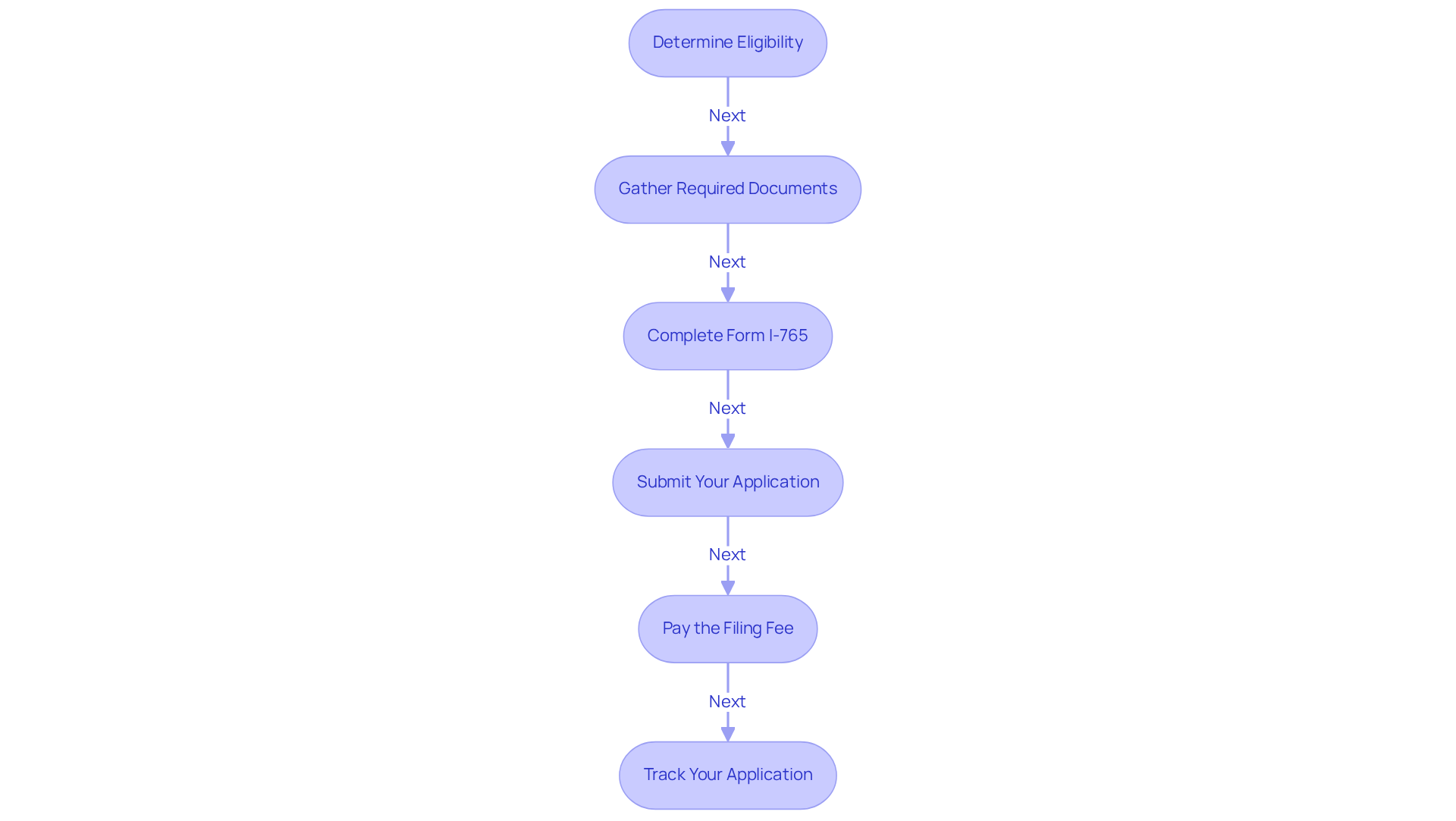 Each box represents a step in the process of extending your work authorization. Follow the arrows to see what you need to do next, starting from checking your eligibility all the way to tracking your application.