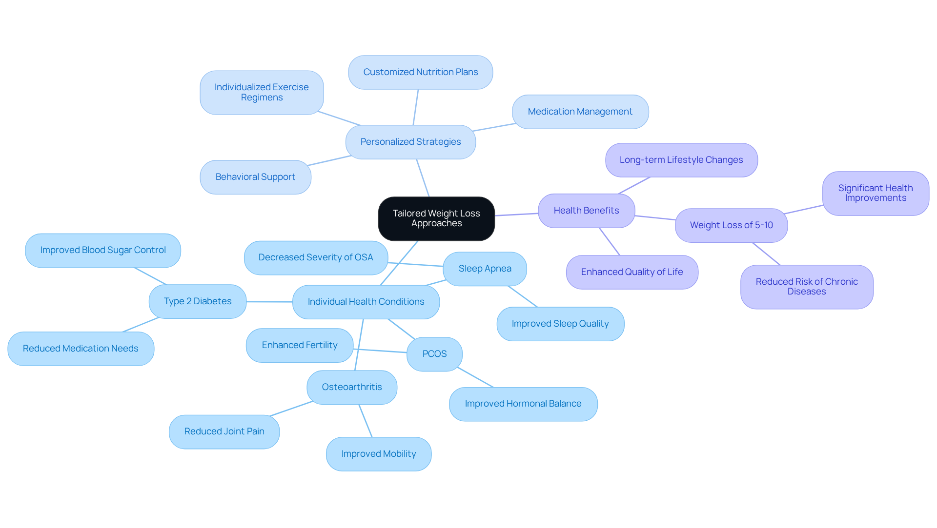 The central node represents the overall theme of tailored weight loss. Each branch shows how different health conditions can be addressed through personalized strategies, leading to specific health benefits. Follow the branches to understand how individual needs shape effective weight loss interventions.