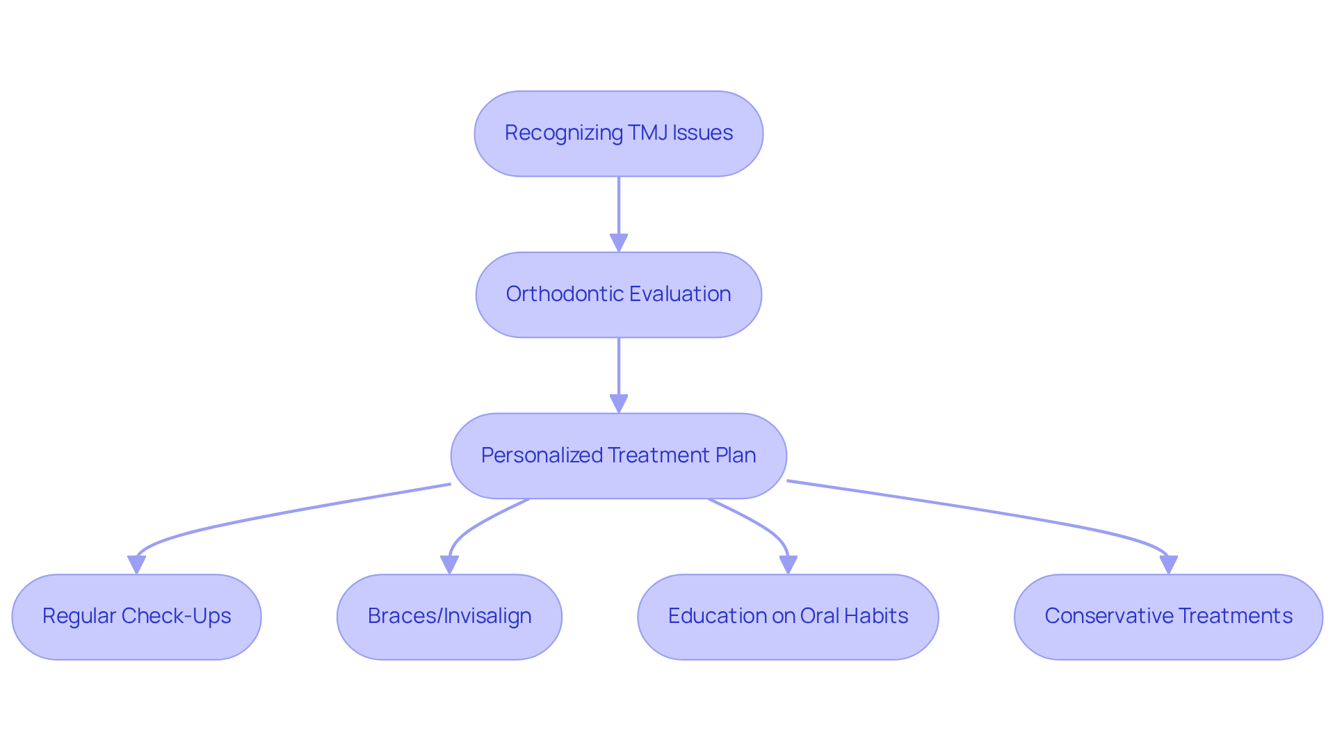 This flowchart shows the steps involved in addressing TMJ issues with orthodontic care. Start at the top with recognizing TMJ problems, then follow the arrows to see how evaluations lead to personalized treatment and ongoing care. Each step is designed to help your child achieve better jaw health.