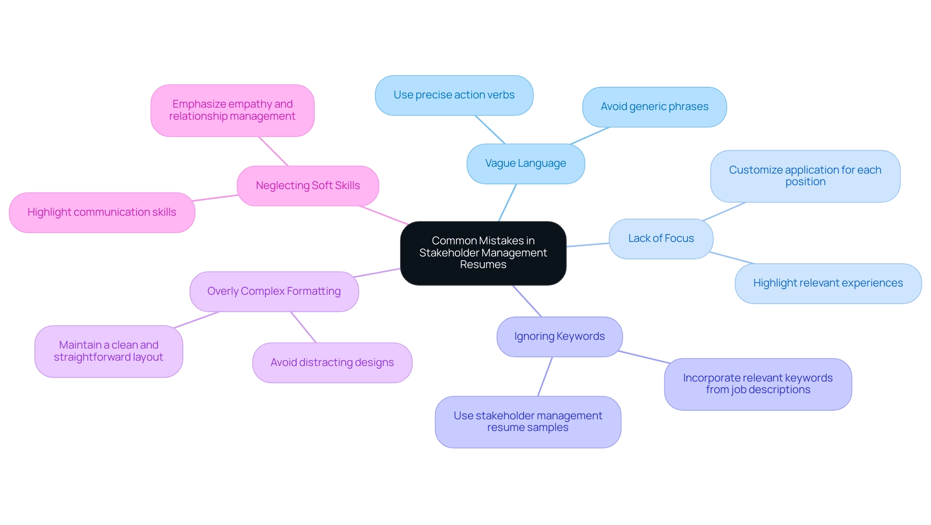 Each branch represents a common mistake, with sub-points detailing specific advice on how to avoid these pitfalls.