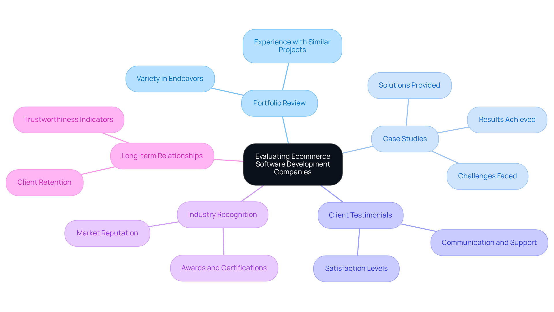 This mindmap helps you visualize the key factors to consider when choosing an ecommerce software development company. Start at the center and explore each branch to understand what to look for in portfolios, testimonials, and more. This mindmap helps you visualize the key factors to consider when choosing an ecommerce software development company. Start at the center and explore each branch to understand what to look for in portfolios, testimonials, and more.