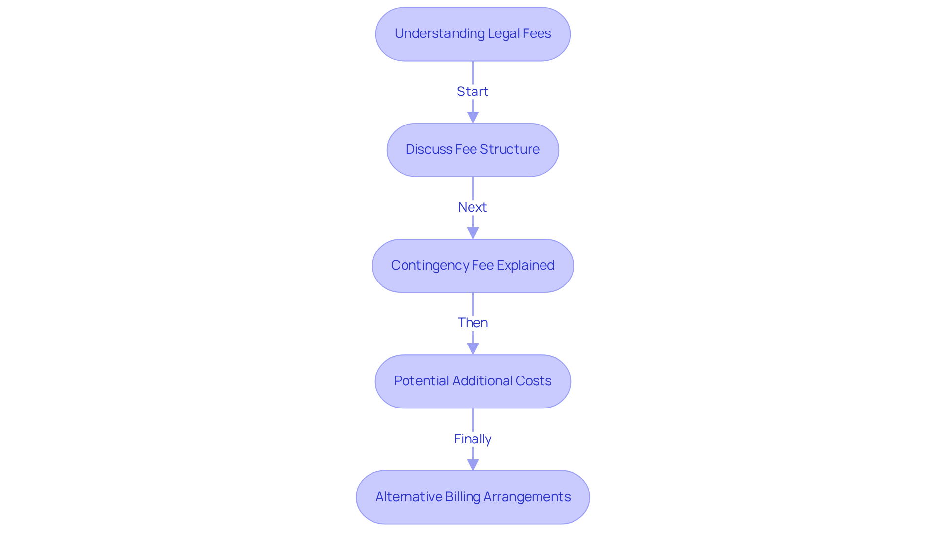 This flowchart guides you through the process of understanding legal fees when hiring a dog bite lawyer. Follow the arrows to see each step, from discussing fees to exploring alternative billing options. Each box contains important points to consider, helping you make informed decisions.