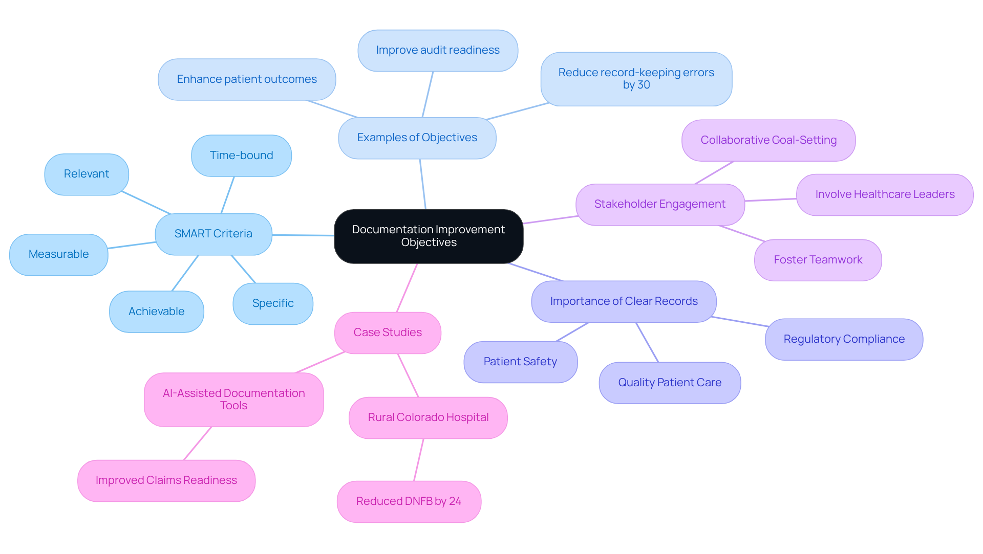 The center represents the main goal of improving documentation. Each branch shows different aspects of how to achieve this, from criteria to examples and stakeholder involvement. Follow the branches to explore how each part contributes to better record-keeping.