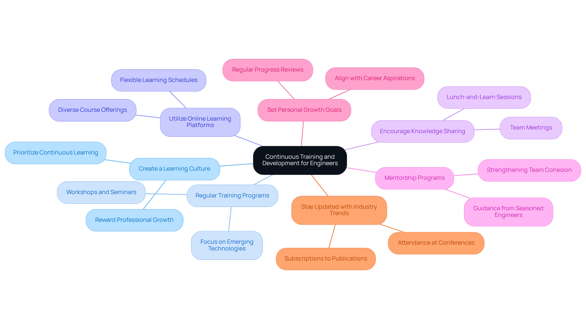 The central node represents the main focus on continuous training, while each branch highlights a specific strategy. Follow the branches to explore how each strategy contributes to fostering a culture of learning and development among engineers. The central node represents the main focus on continuous training, while each branch highlights a specific strategy. Follow the branches to explore how each strategy contributes to fostering a culture of learning and development among engineers.
