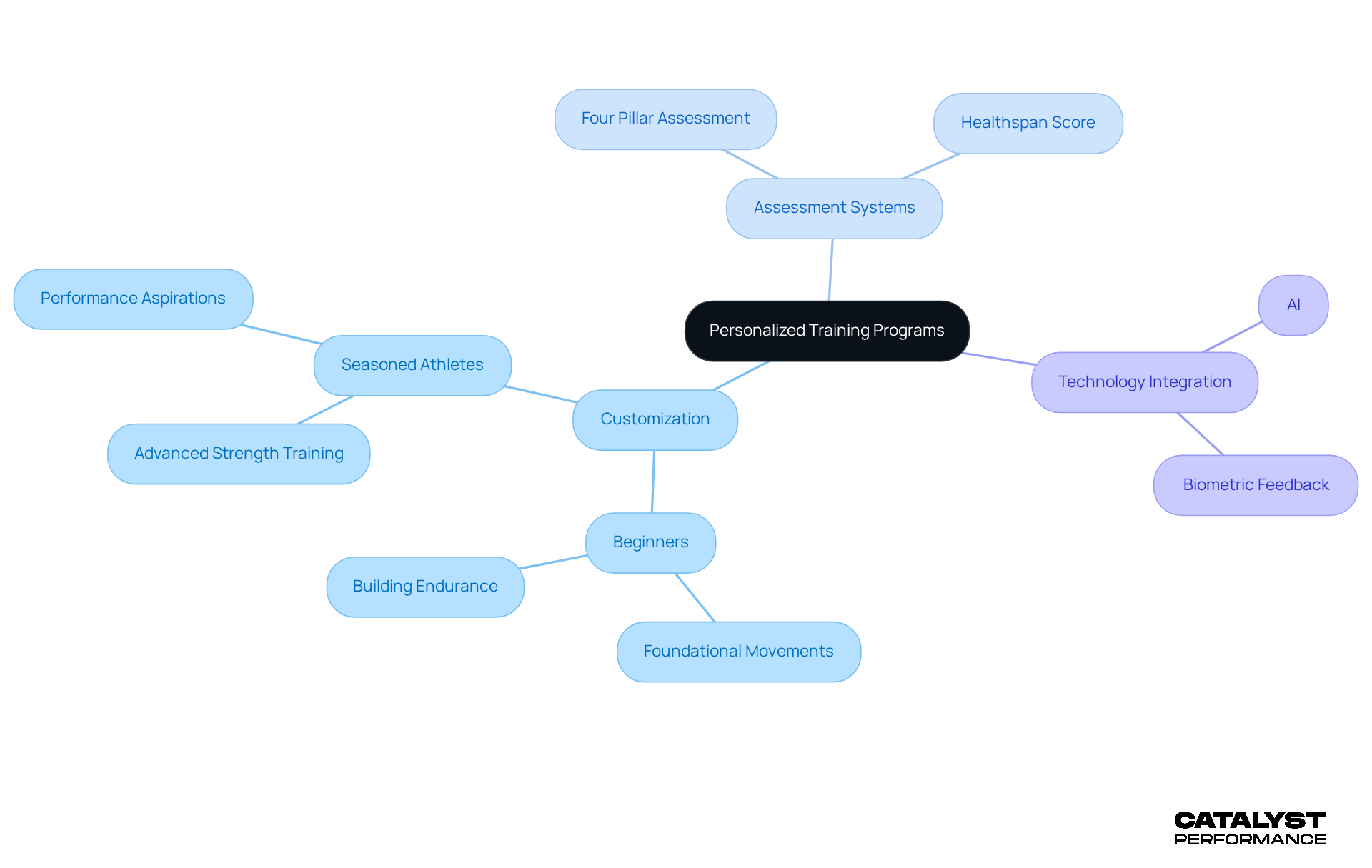 The center represents the main idea of personalized training, with branches showing how customization, assessments, and technology play a role in creating effective workout plans.