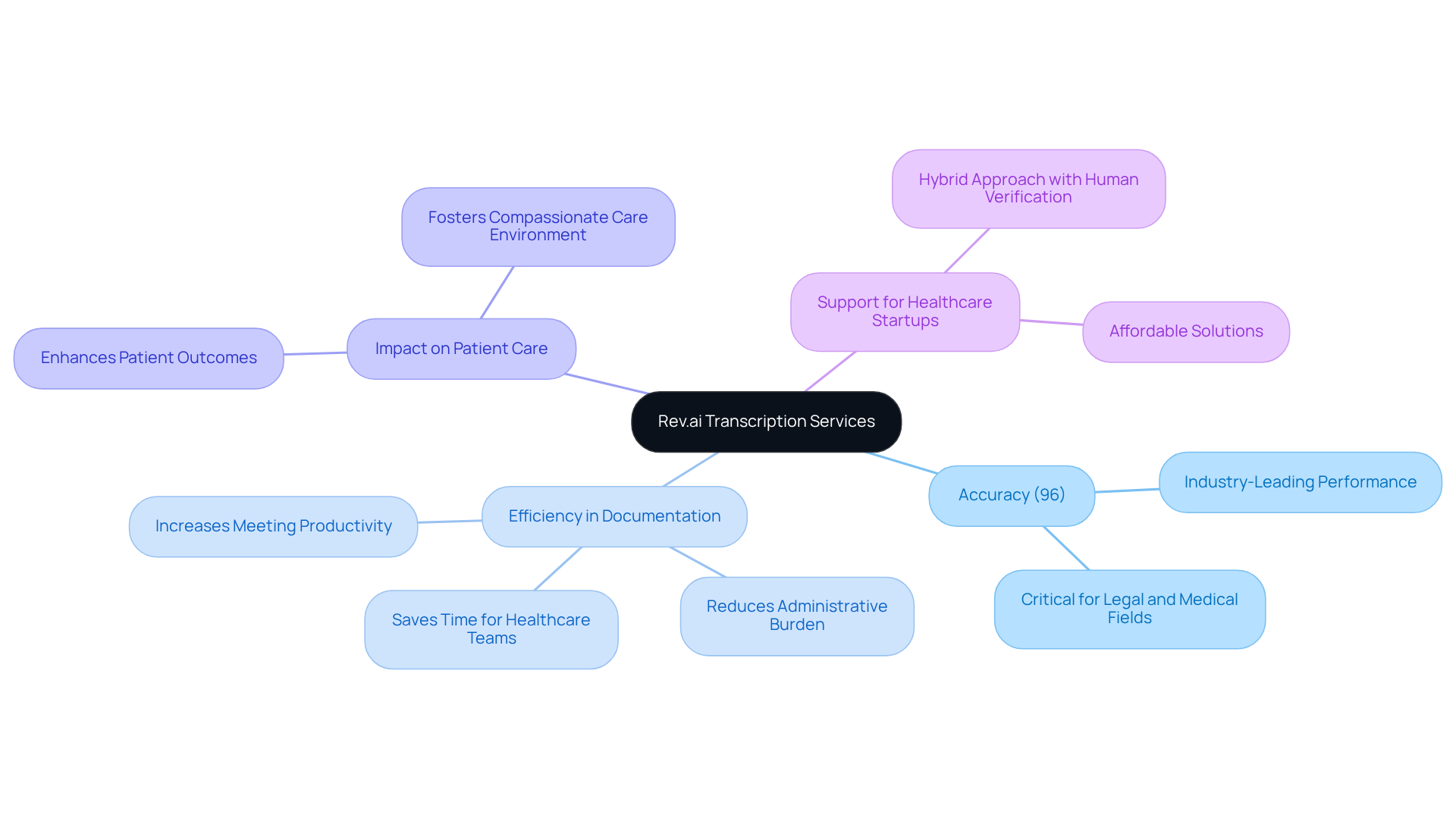 The central node represents Rev.ai's services, while the branches show how these services impact various aspects of healthcare, such as accuracy and patient care. Follow the branches to understand the connections and importance of each area.