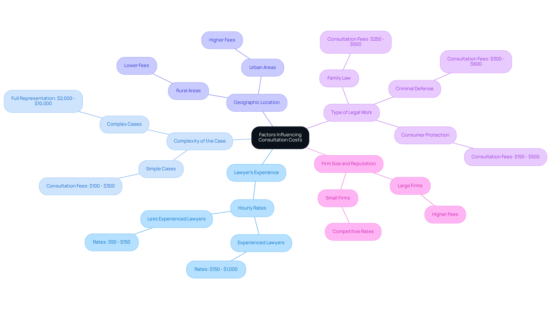 The center shows the main topic, and each branch represents a different factor affecting consultation costs. Follow the branches to see examples and details related to each factor.
