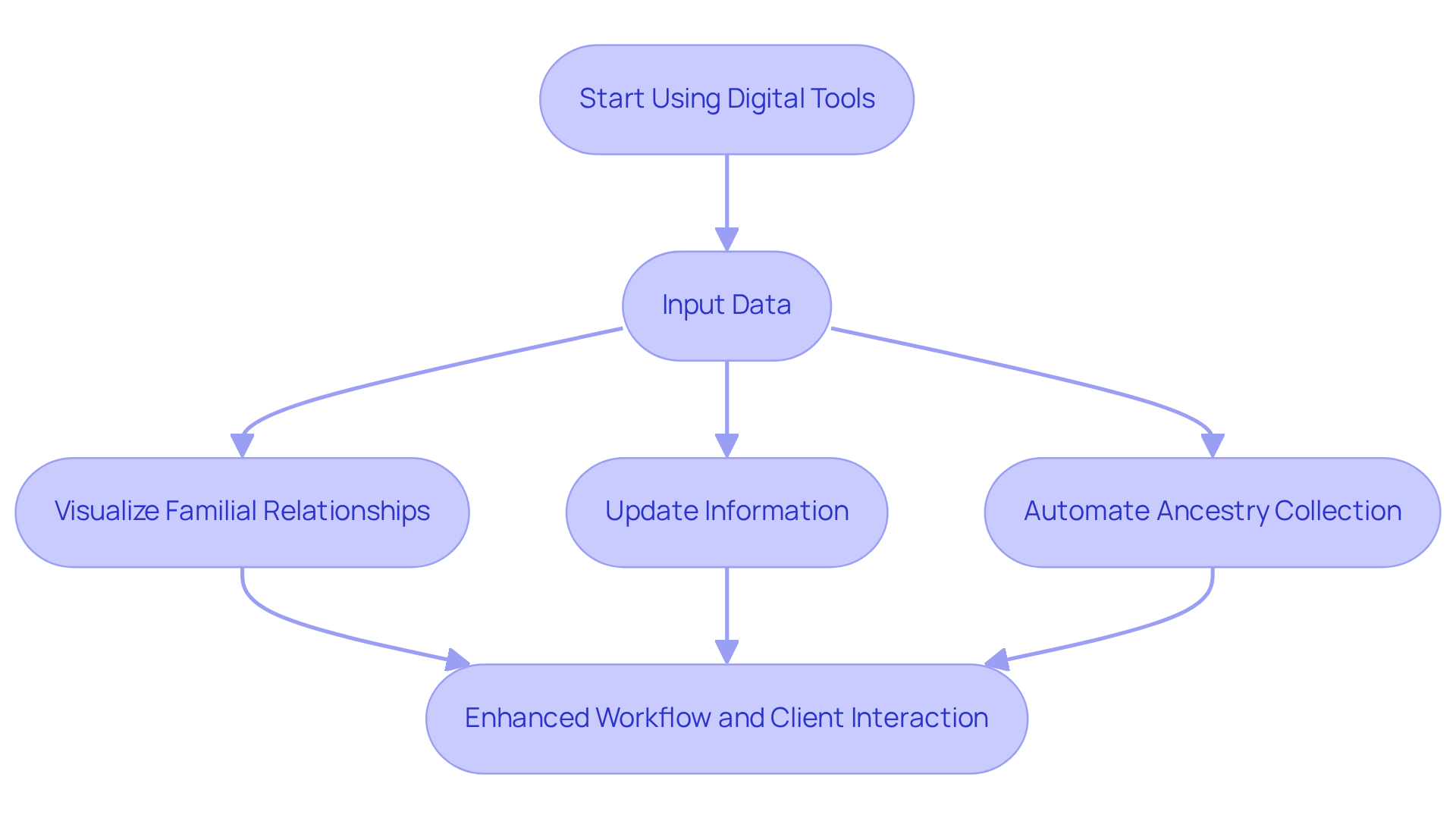 Follow the arrows to see how using digital tools transforms the creation of pedigree charts, from inputting data to improving workflow and client care.