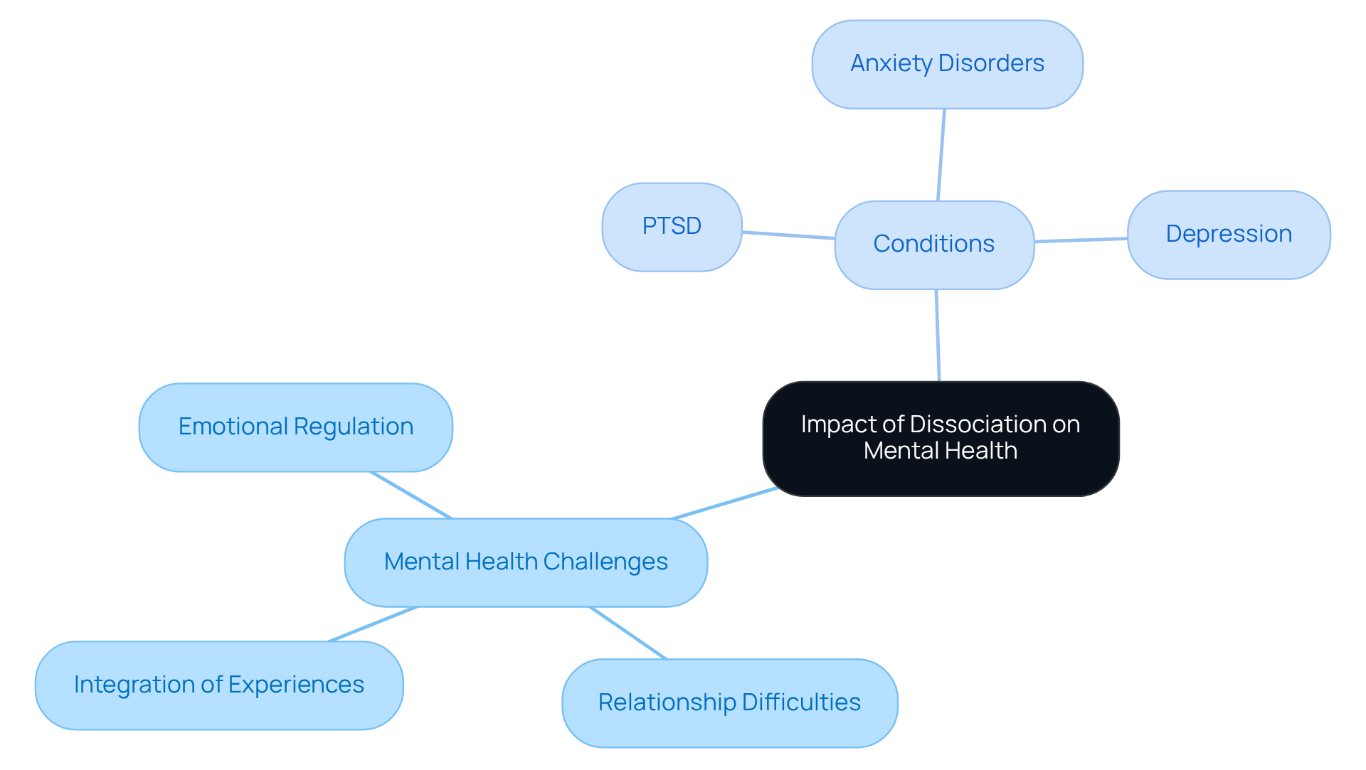 The center represents dissociation, with branches showing how it affects mental health and the specific conditions that can develop. Each branch helps illustrate the connections and highlights the importance of addressing these issues.