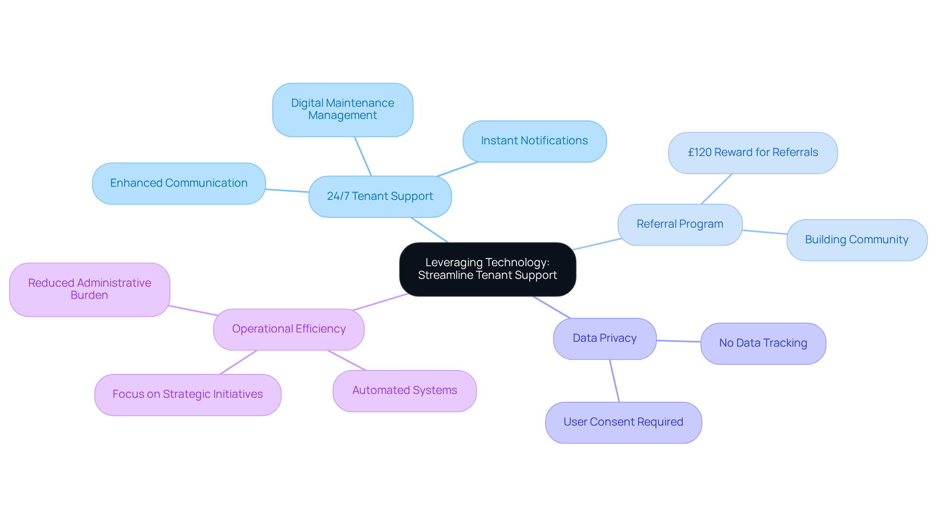 The central node represents the main theme, while the branches show important aspects of how technology improves tenant support. Follow the branches to explore each area and see how they contribute to enhancing tenant experiences.