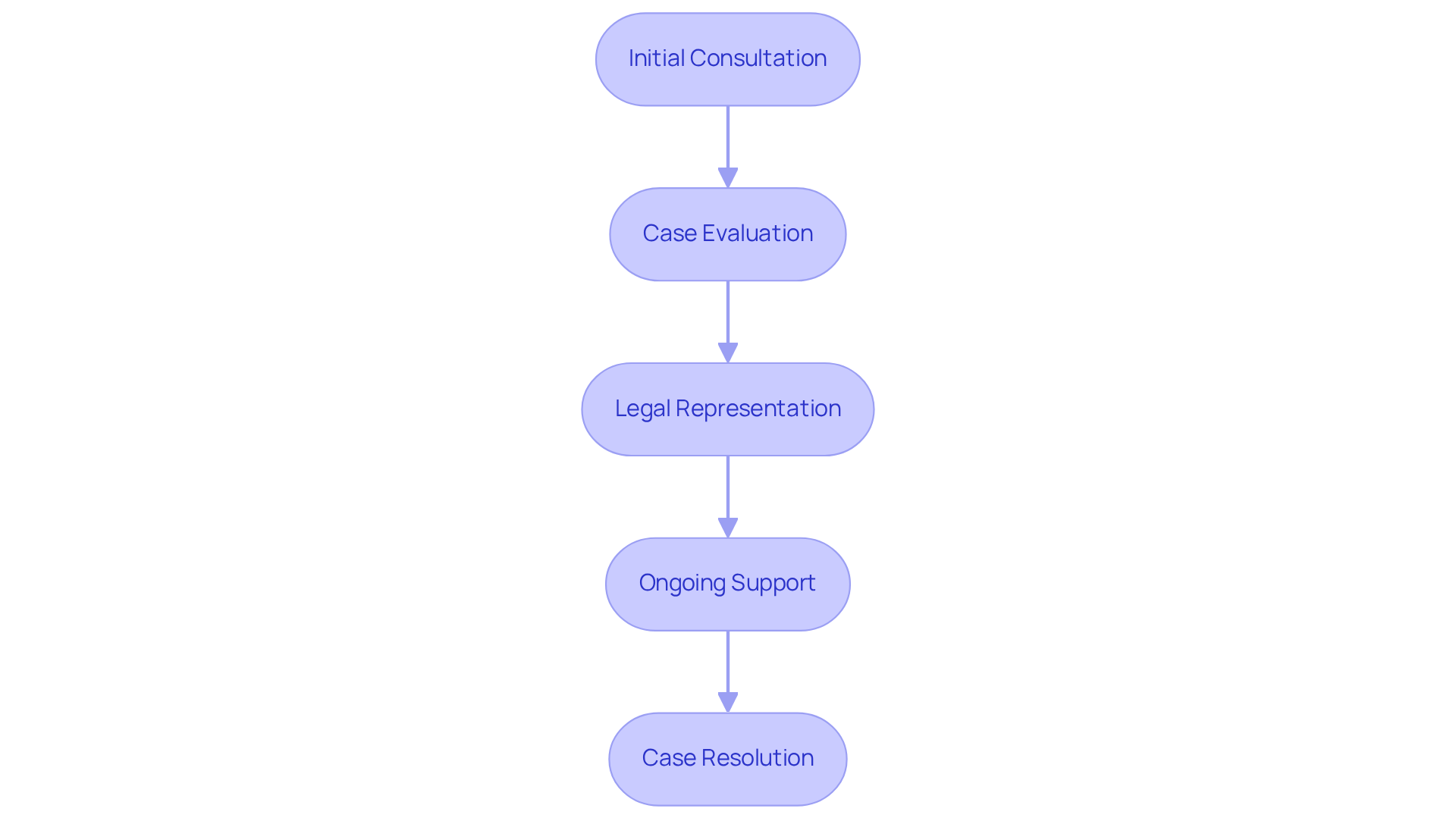 This flowchart shows the steps you will go through after an aviation accident. Each box represents a stage where ResQ Legal provides support, helping you navigate the process smoothly.
