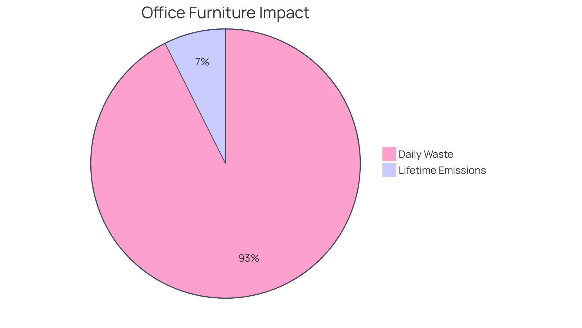 The green slice shows the percentage of lifetime emissions from office furniture, while the red slice represents the daily waste generated. Together, they highlight the urgent need for sustainable practices.