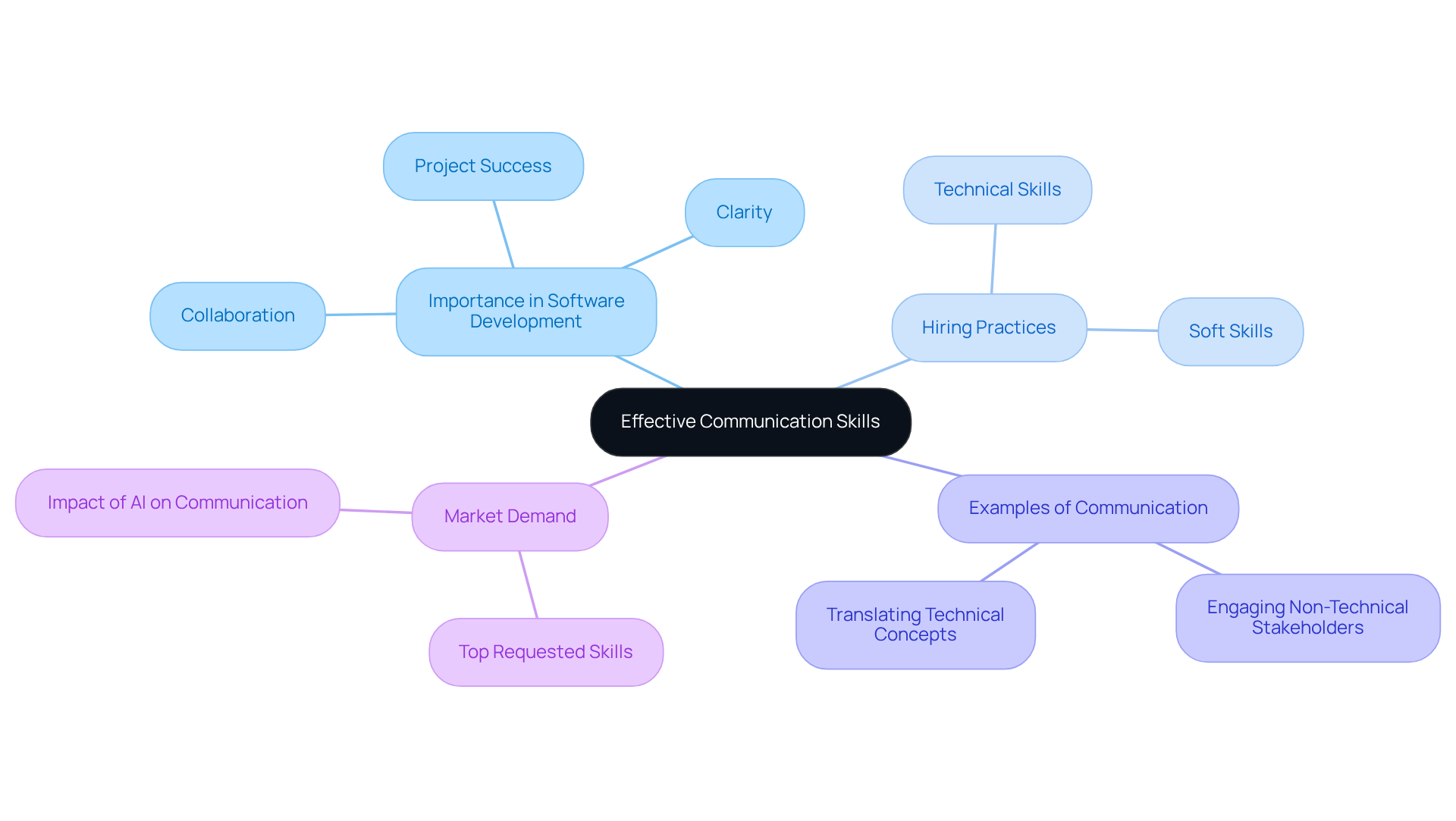 The center represents the core theme of effective communication. Each branch highlights a key area related to this theme, showing how they contribute to successful software development and the importance of communication in the job market.