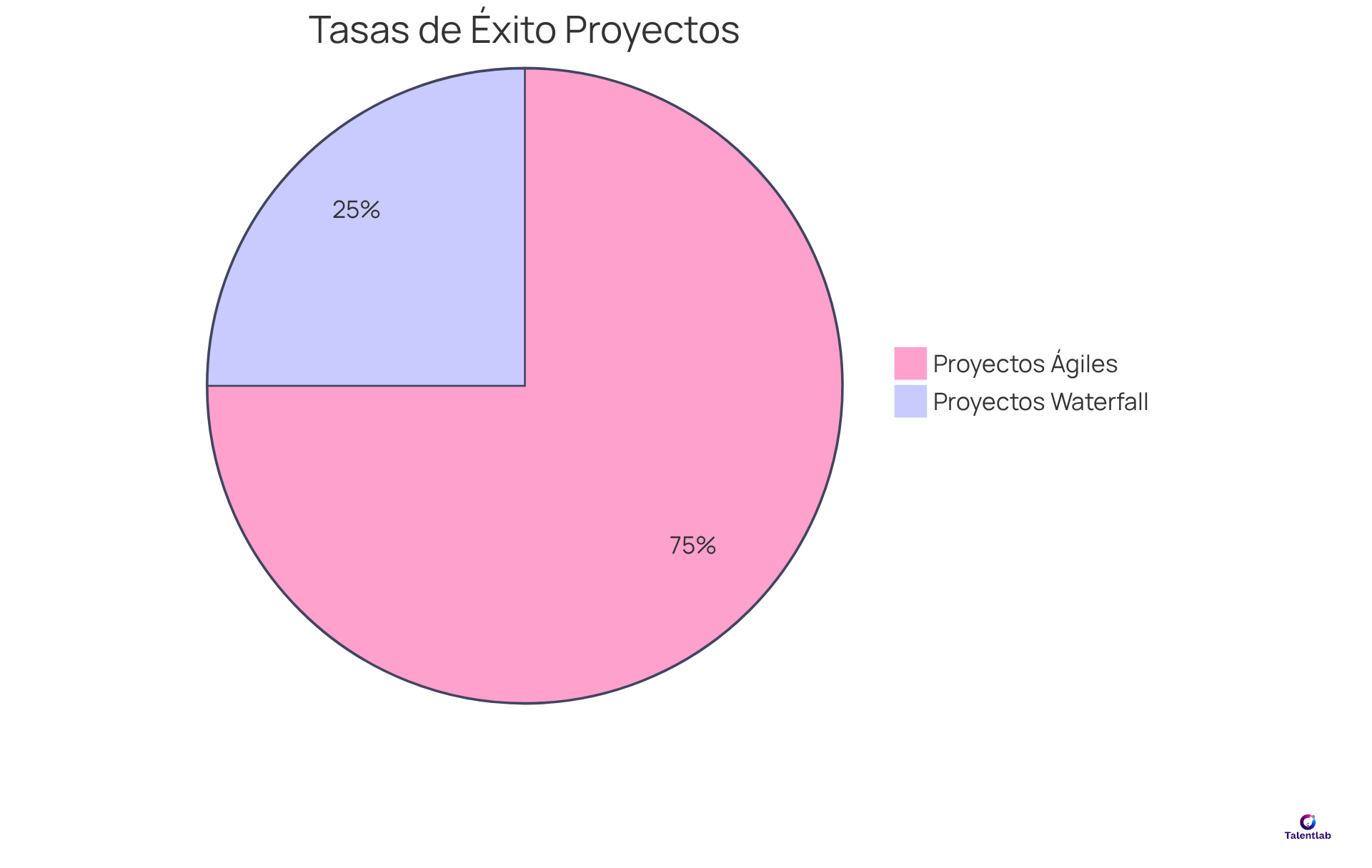 Este gráfico muestra cómo se comparan las tasas de éxito entre dos enfoques de gestión de proyectos. La sección azul representa el 42% de éxito en proyectos ágiles, mientras que la sección roja representa el 14% de éxito en proyectos Waterfall. Cuanto más grande sea la sección, más exitoso es el enfoque.