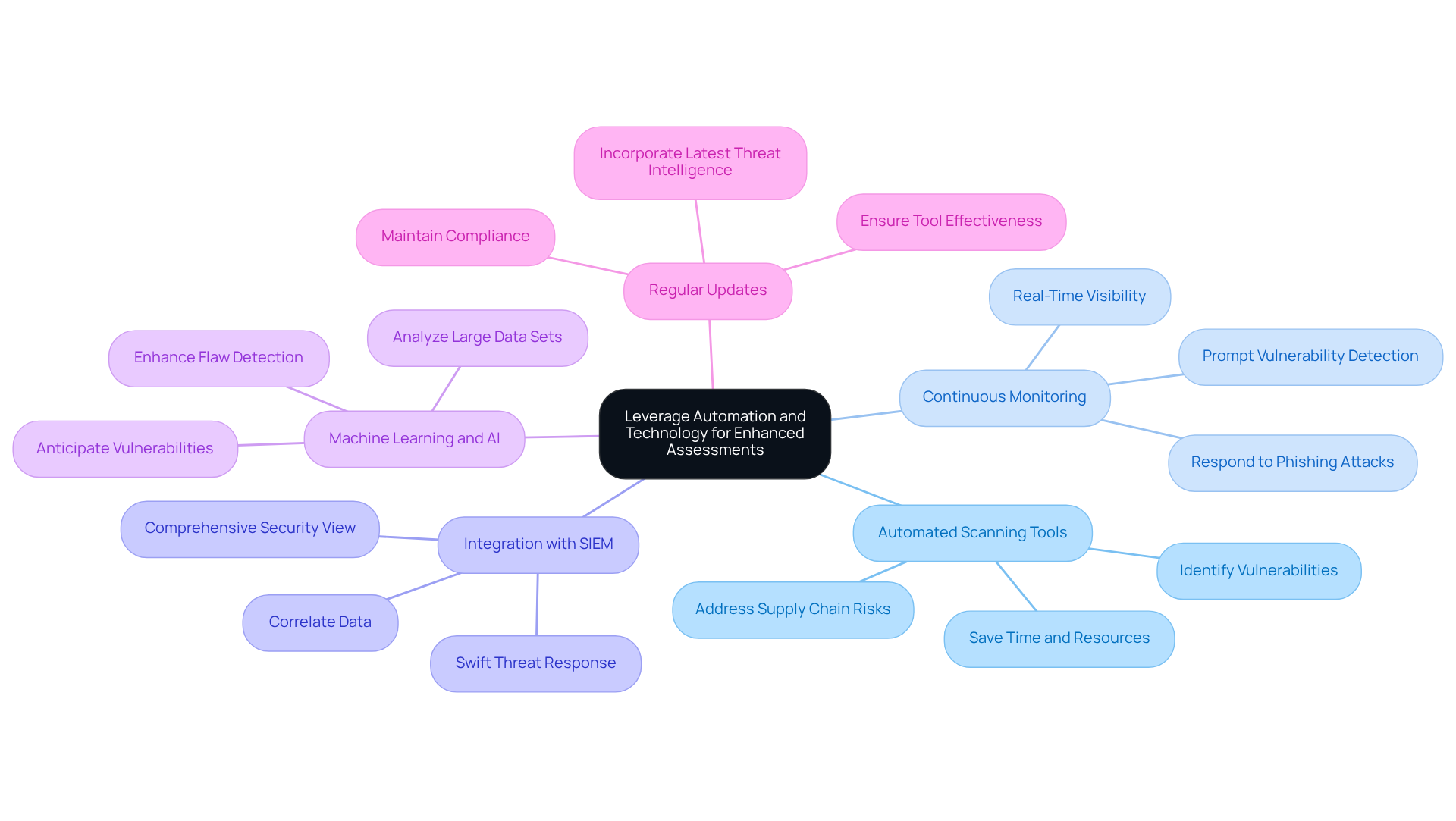 The central node represents the main theme, while each branch shows a specific practice. Follow the branches to explore how each practice contributes to enhancing assessments in cybersecurity. The central node represents the main theme, while each branch shows a specific practice. Follow the branches to explore how each practice contributes to enhancing assessments in cybersecurity.