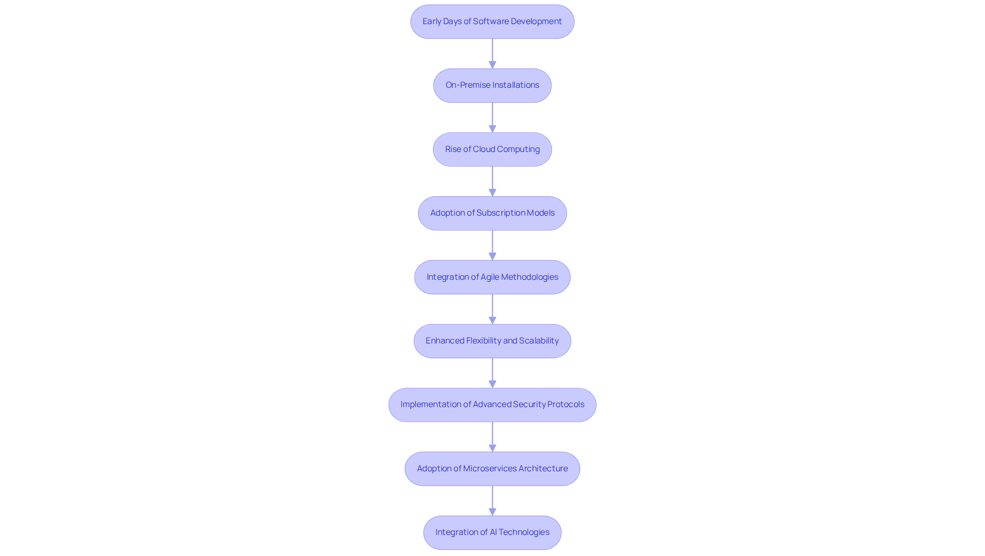 Each box represents a significant milestone in the evolution of SaaS development. Follow the arrows to see how each stage builds on the previous one, illustrating the journey from traditional software delivery to modern SaaS solutions.