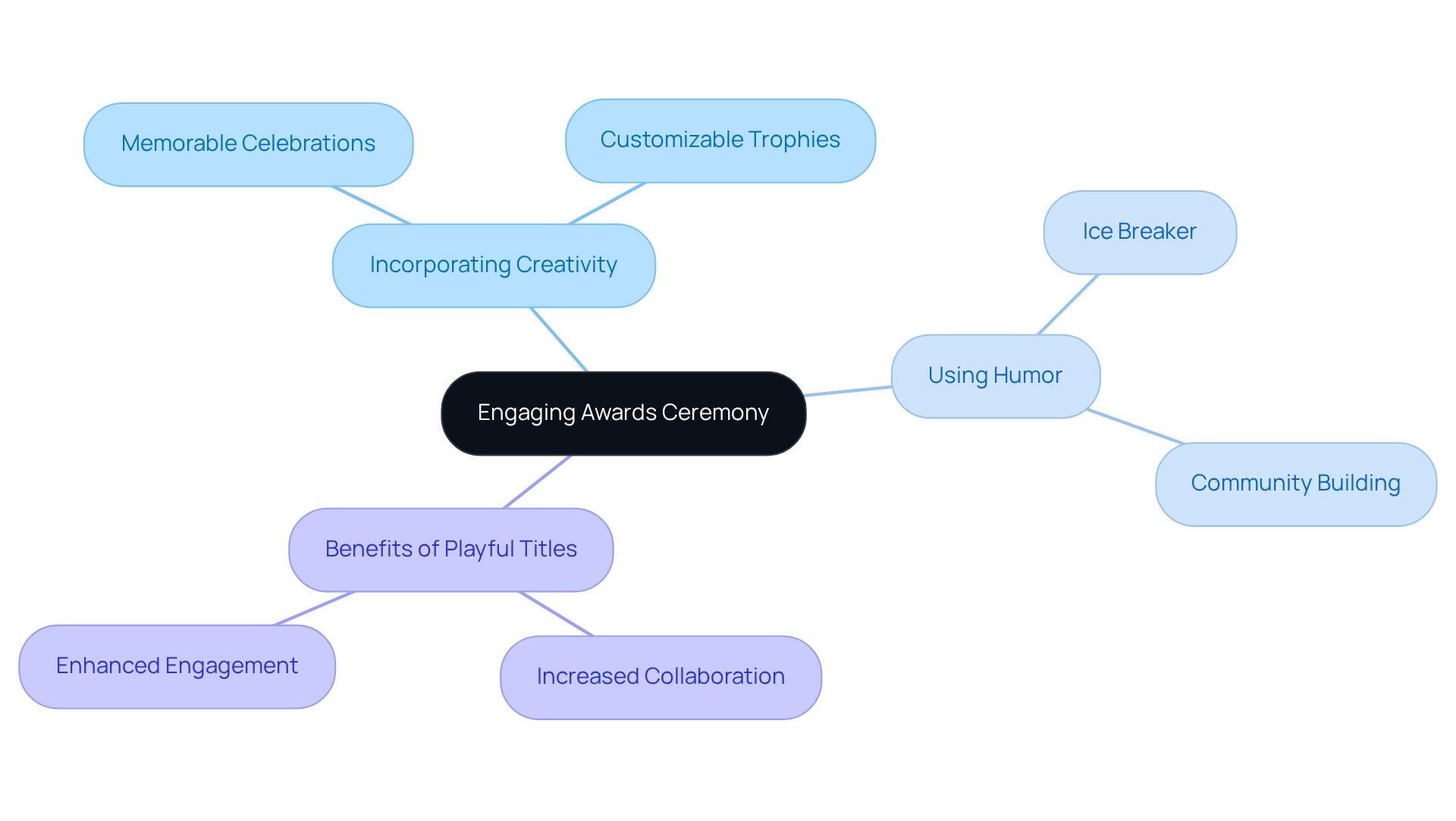 This mindmap shows how creativity and humor can transform awards ceremonies. Start at the center with the main idea, then explore how each branch connects to making the event more memorable and engaging.