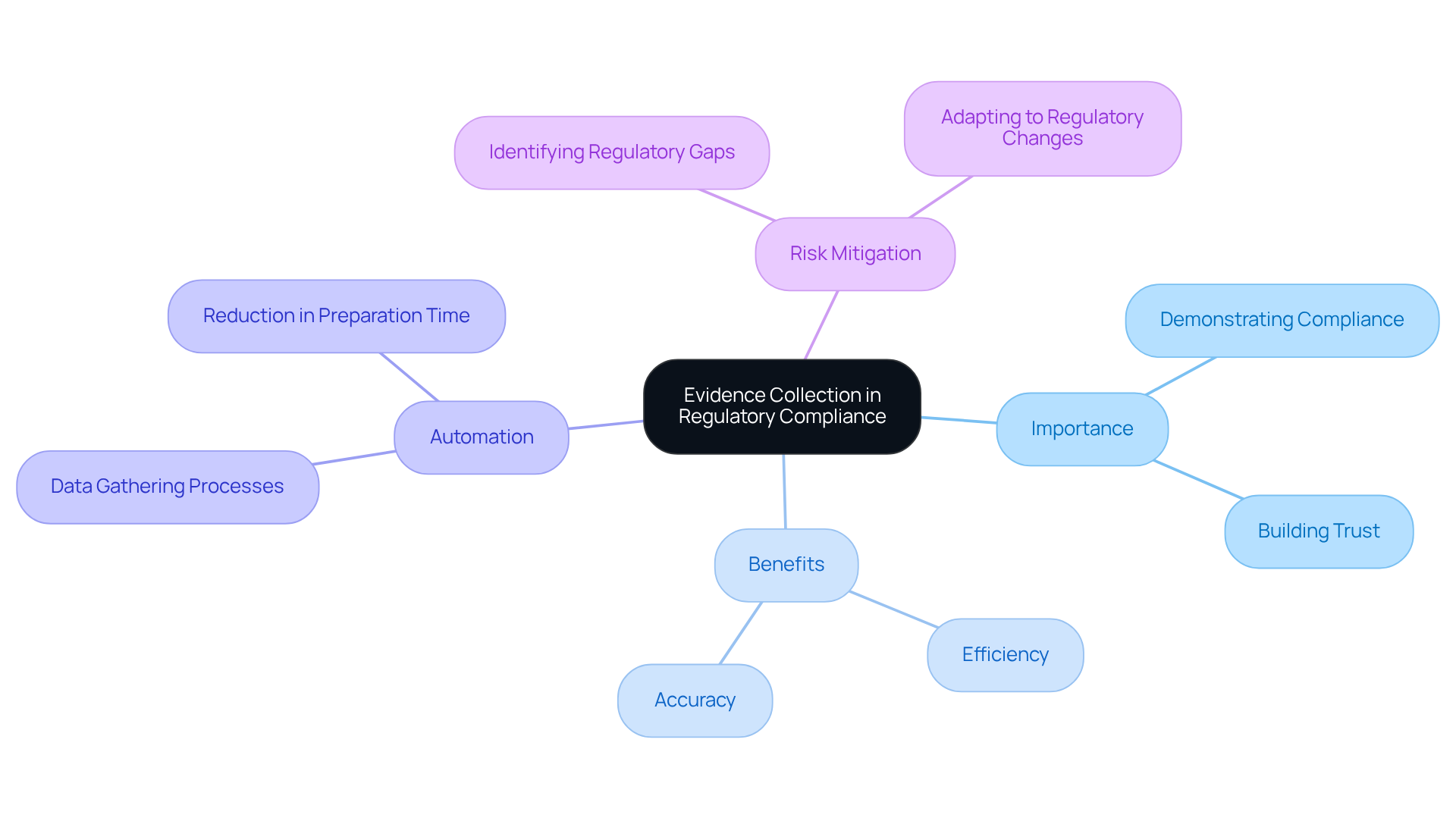 Start at the center with the main topic, then explore each branch to see how evidence collection impacts regulatory compliance, including its importance, benefits, and strategies for effective implementation.