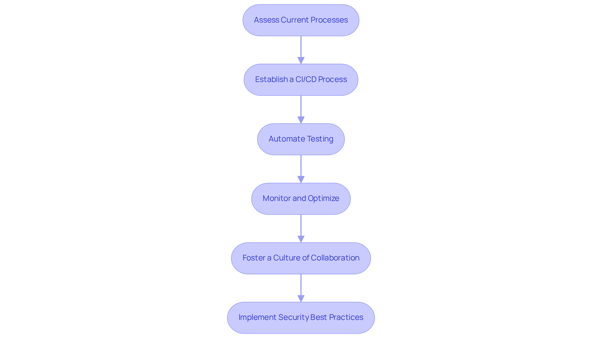 Each box represents a step in the process of implementing continuous delivery. Follow the arrows to see how each step connects to the next, guiding you through the systematic approach needed for successful deployment.