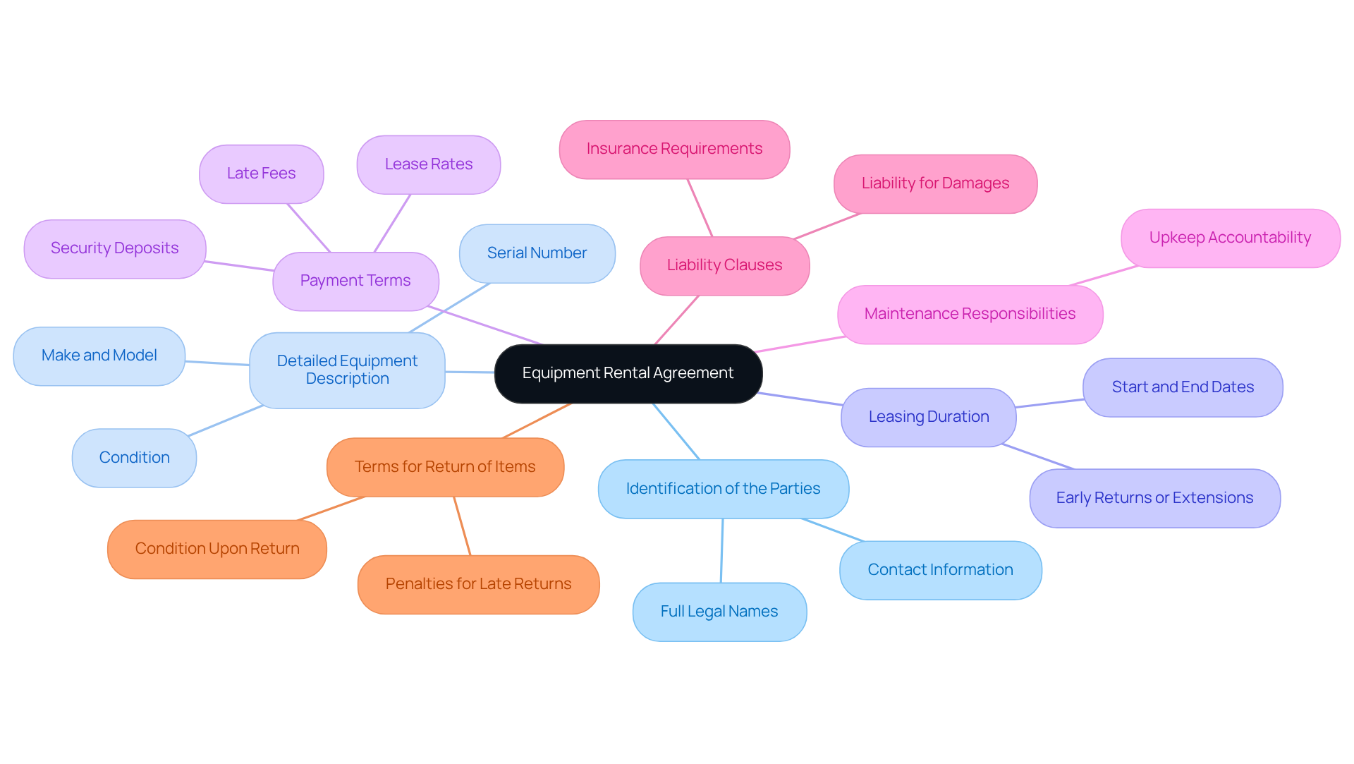The central node represents the main topic, while each branch shows a key component of the agreement. Follow the branches to understand the essential elements that contribute to a successful rental process. The central node represents the main topic, while each branch shows a key component of the agreement. Follow the branches to understand the essential elements that contribute to a successful rental process.