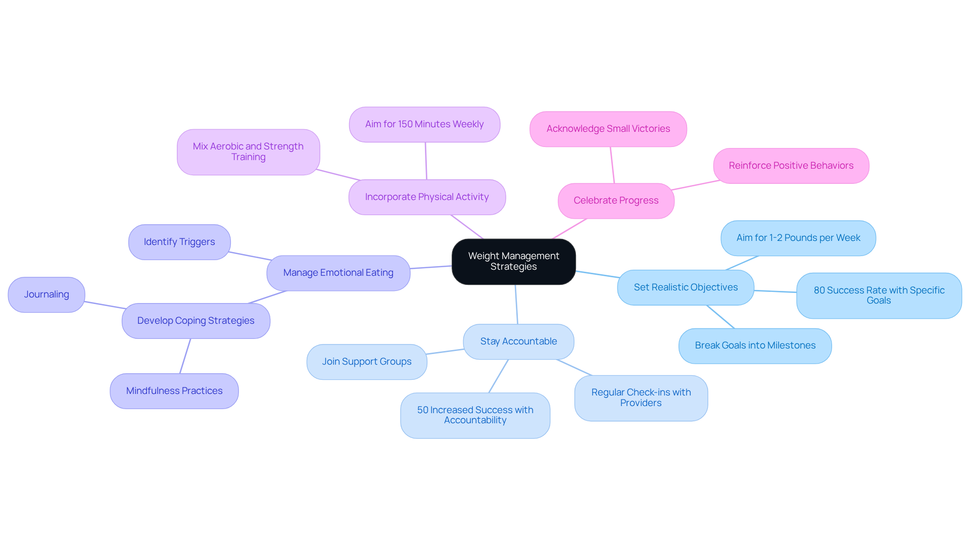 The center represents the main goal of managing weight, while each branch shows a specific strategy to help you succeed. Follow the branches to explore each approach and its key points.