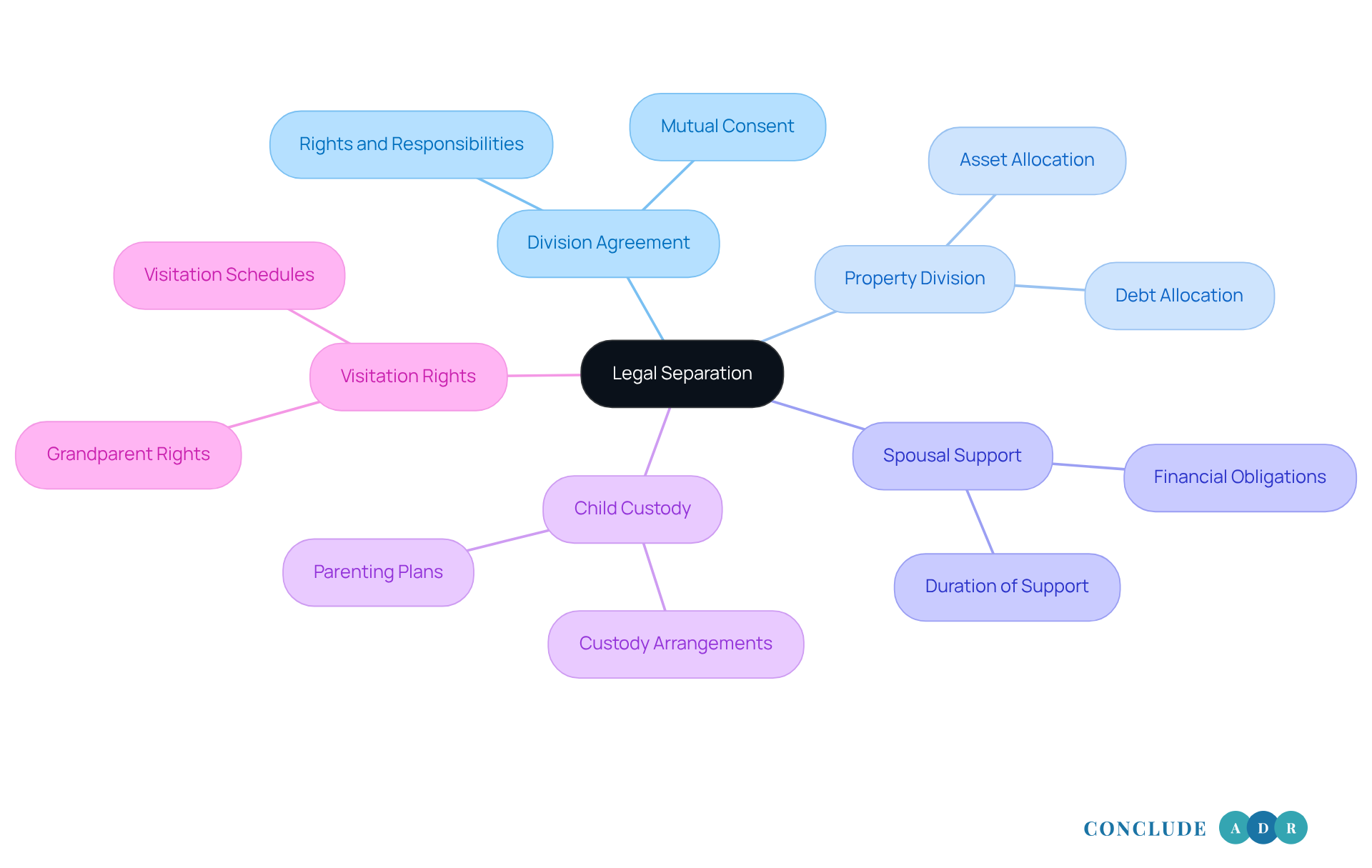 The central node represents the overall topic of legal separation, while the branches show the main components that need to be addressed. Each sub-branch provides additional details or requirements, helping you understand the full scope of the agreement process.