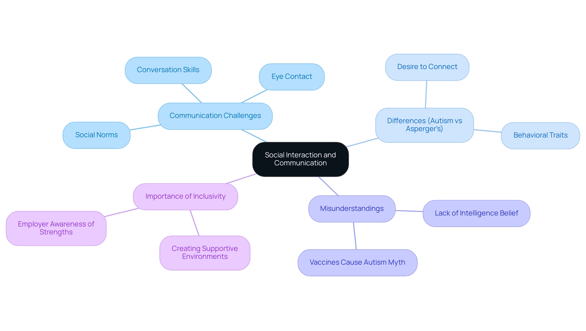Asperger's vs Autism: A Comparative Analysis of Symptoms and Support Needs