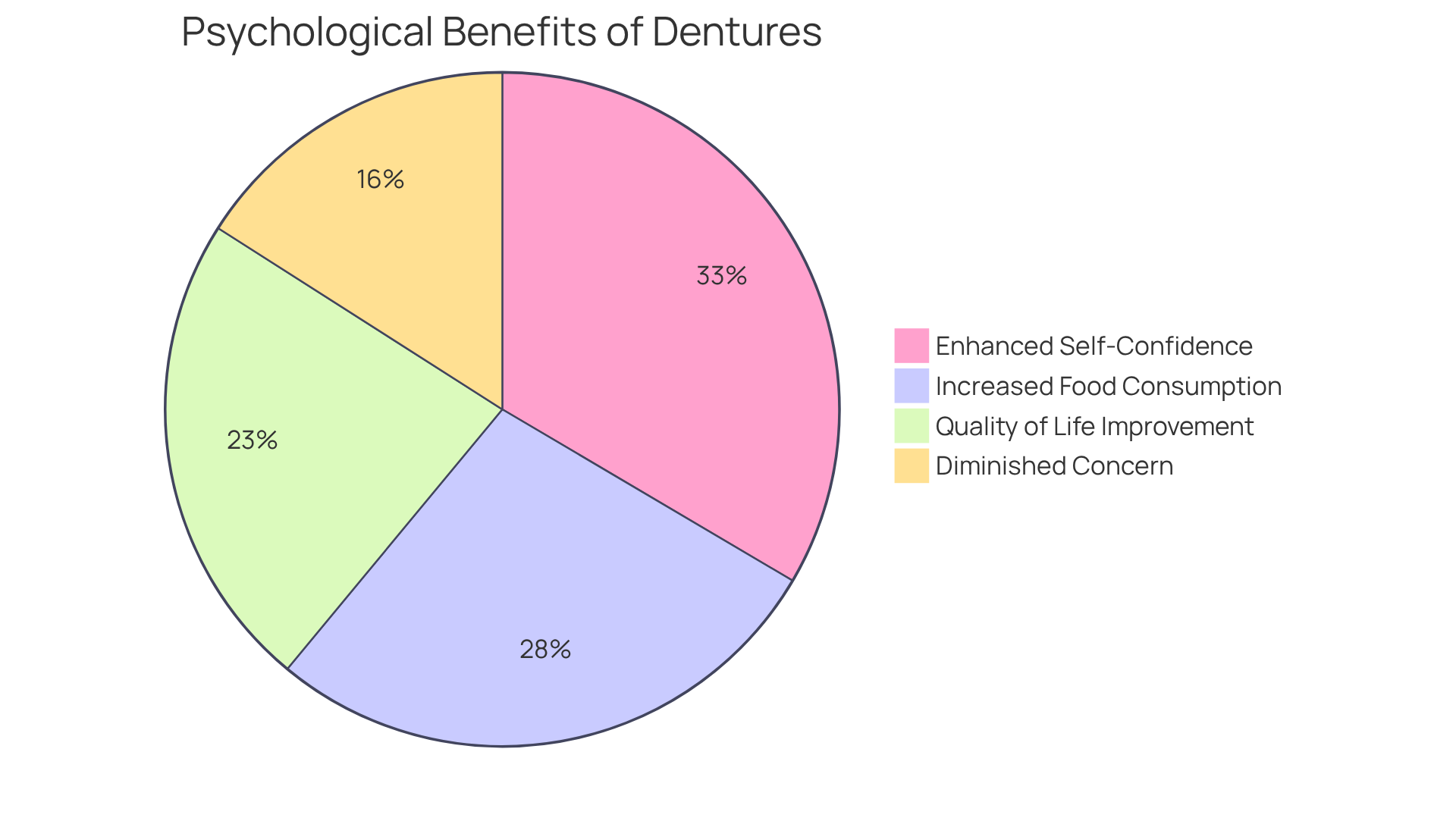 Each slice of the pie shows how many individuals experience these benefits after getting dental prosthetics. A larger slice means more people felt that way, and it highlights the importance of these psychological improvements.