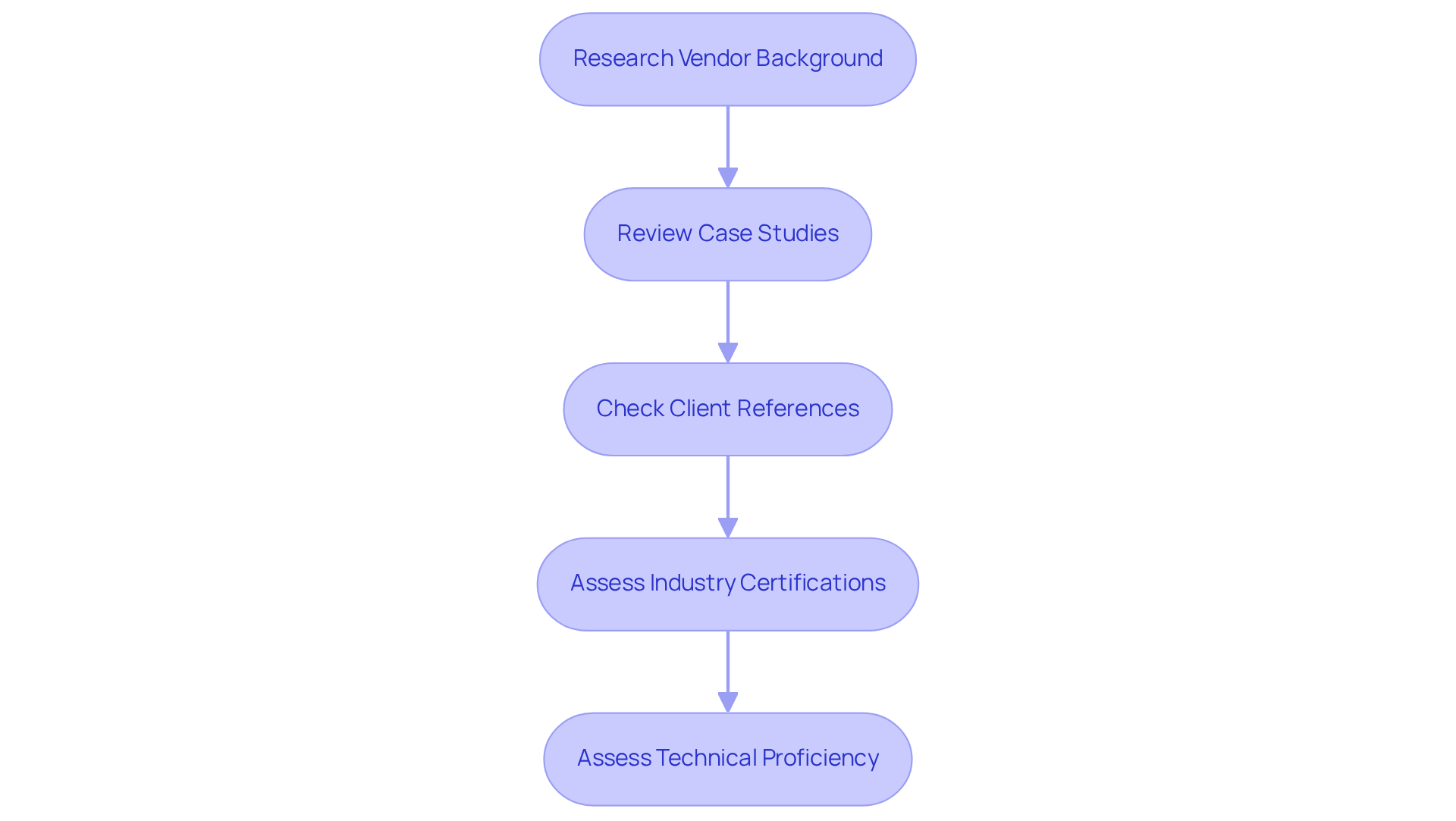 This flowchart outlines the steps to evaluate a financial services provider. Start at the top and follow the arrows down to see how each step builds on the previous one, guiding you through the evaluation process. This flowchart outlines the steps to evaluate a financial services provider. Start at the top and follow the arrows down to see how each step builds on the previous one, guiding you through the evaluation process.