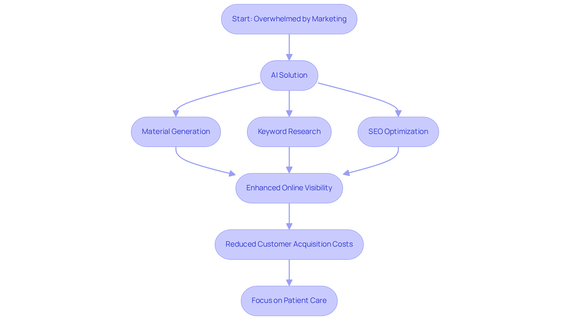 Follow the arrows to see how the automation process helps healthcare businesses streamline their marketing. Each step shows how the AI solution contributes to better outreach and allows businesses to focus on patient care.