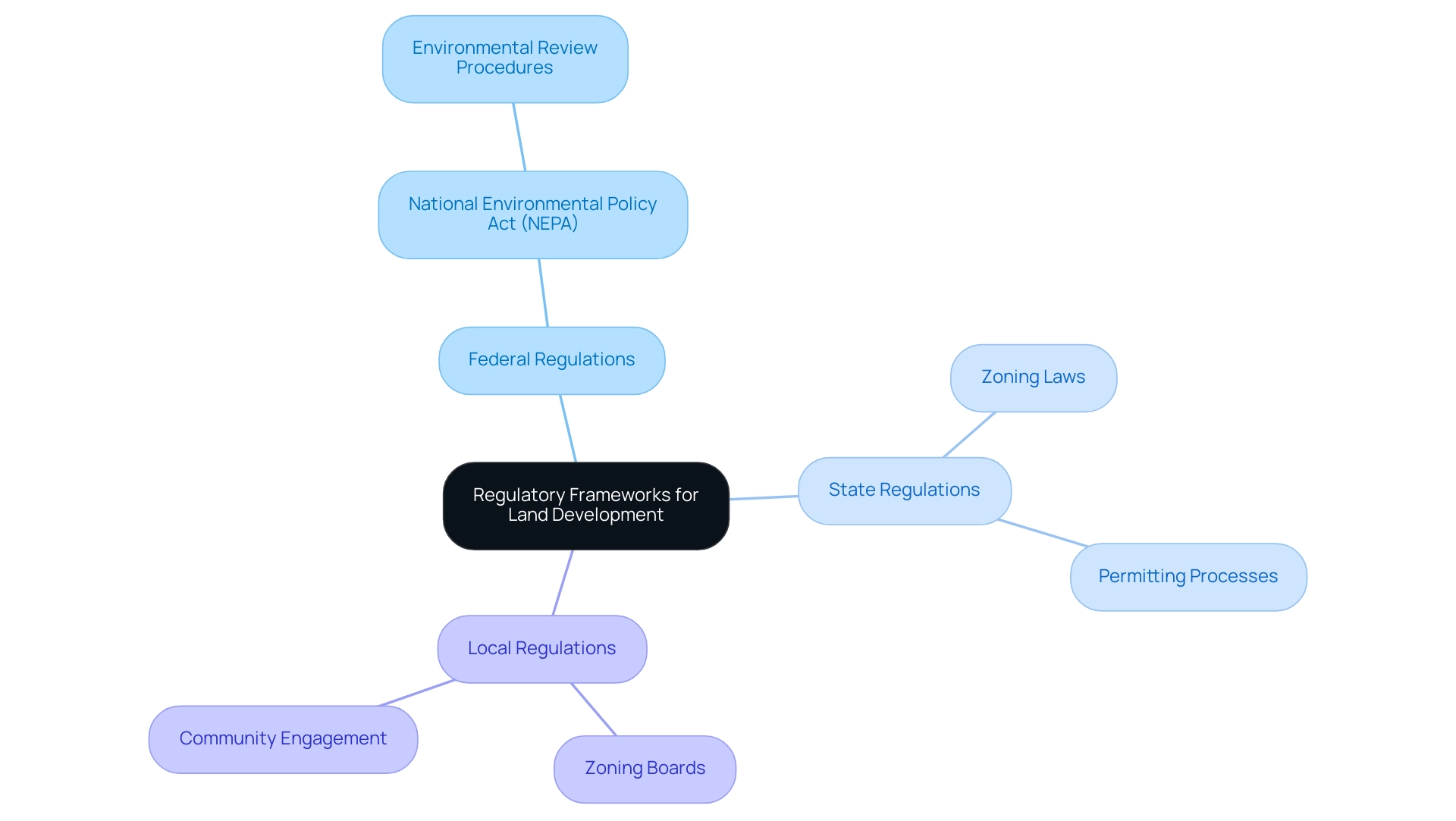 Each branch represents a level of regulation (Federal, State, Local) with subcategories illustrating specific elements like NEPA, zoning laws, and community engagement.