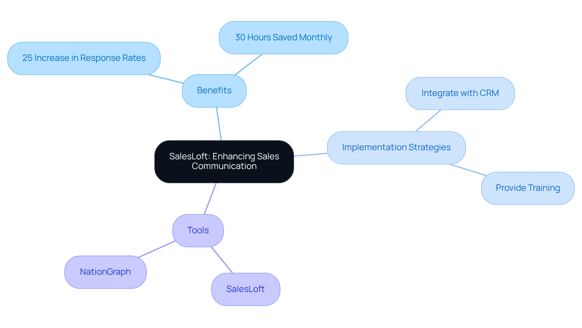 The center represents SalesLoft's role in improving sales communication. Each branch shows the benefits, strategies for implementation, and tools that contribute to this enhancement. Follow the branches to see how everything connects.