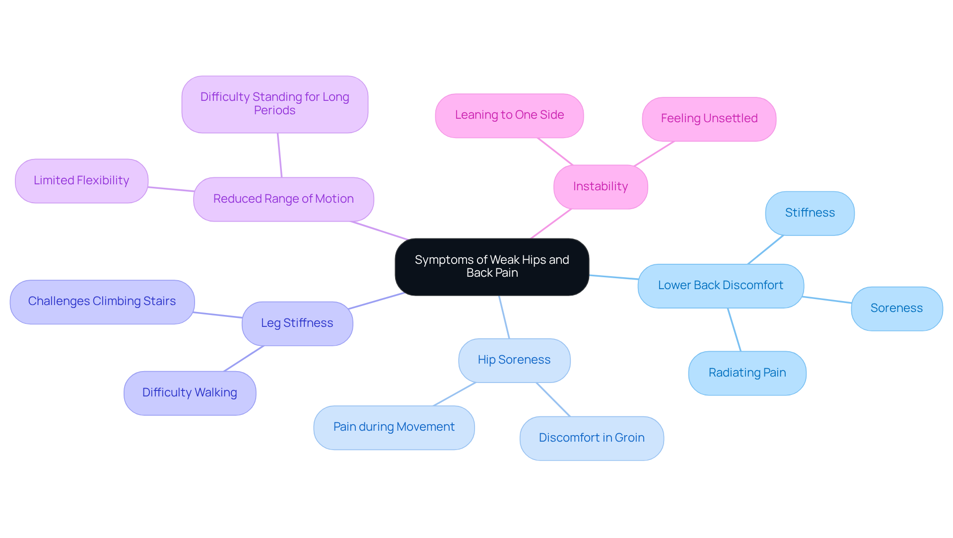 This mindmap starts with the main topic in the center and branches out to show various symptoms related to weak hips. Each branch represents a different symptom, helping you see how they connect and affect your daily life. This mindmap starts with the main topic in the center and branches out to show various symptoms related to weak hips. Each branch represents a different symptom, helping you see how they connect and affect your daily life.