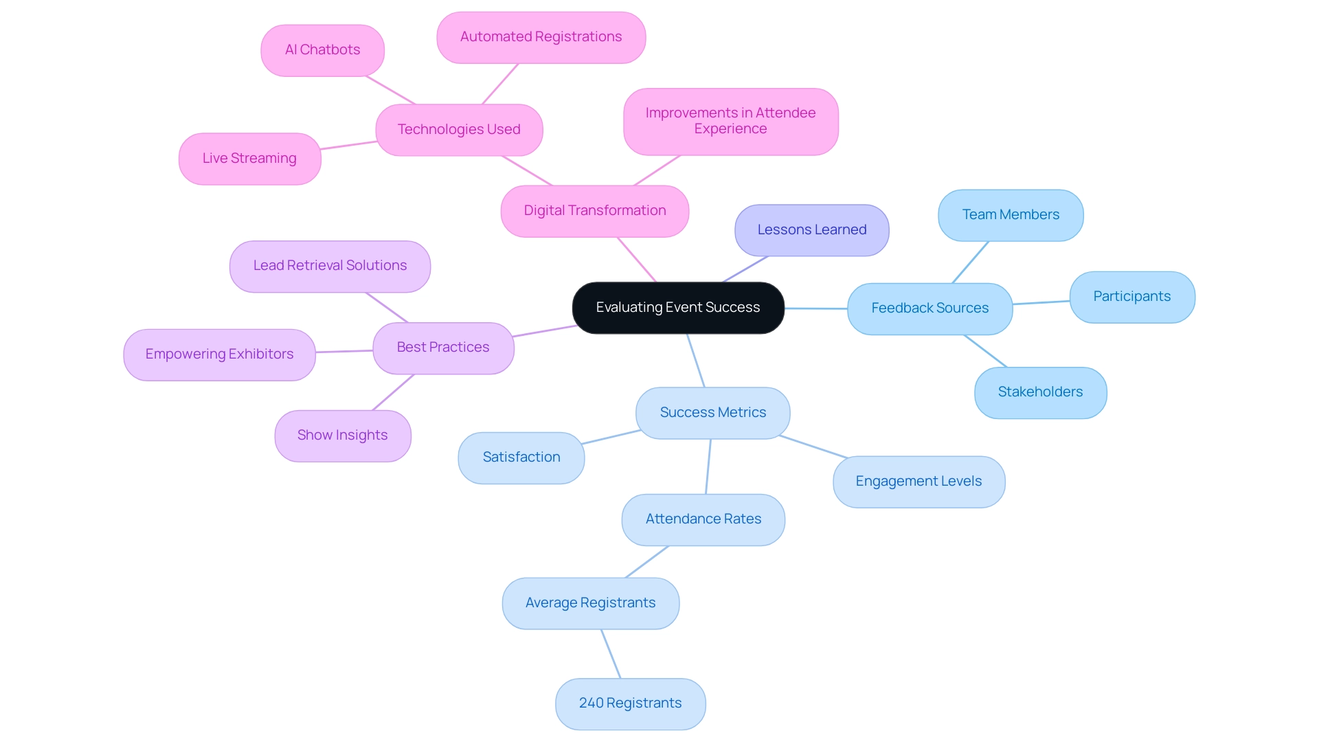 Each branch represents a key area of focus in event evaluation, with sub-branches detailing specific sources and metrics.