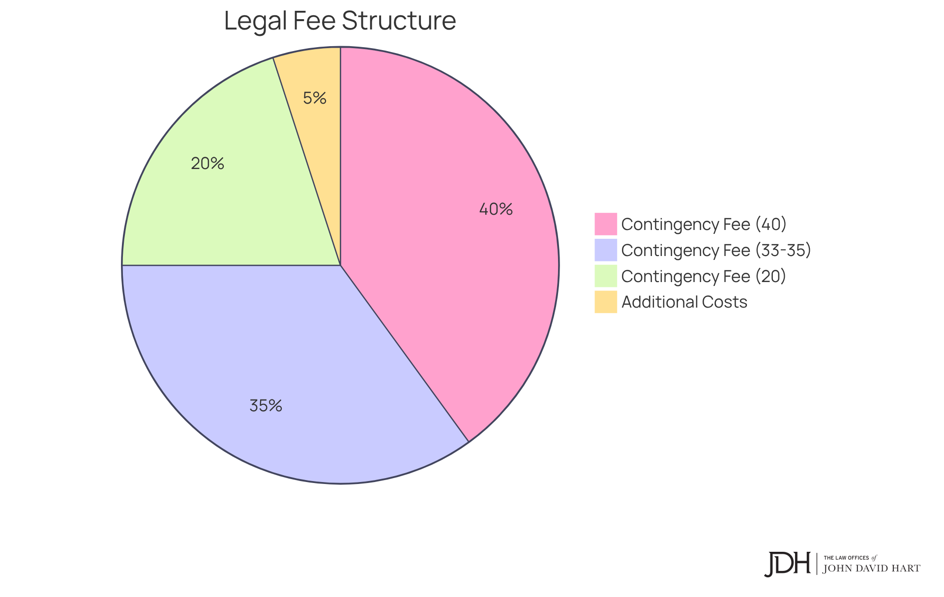Each slice represents a different component of legal fees. The larger the slice, the more significant that cost is in relation to your total settlement. For instance, a slice labeled 'Contingency Fee (33%-35%)' shows what you might expect to pay, while 'Additional Costs' indicates other expenses that could arise.