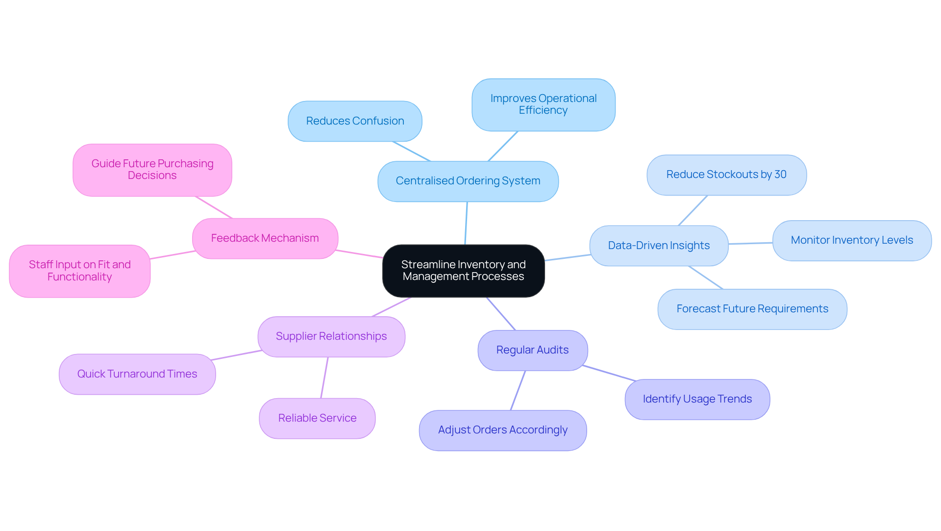 The central node represents the main goal, while each branch shows a specific strategy to achieve it. Follow the branches to explore how each strategy contributes to better inventory management.
