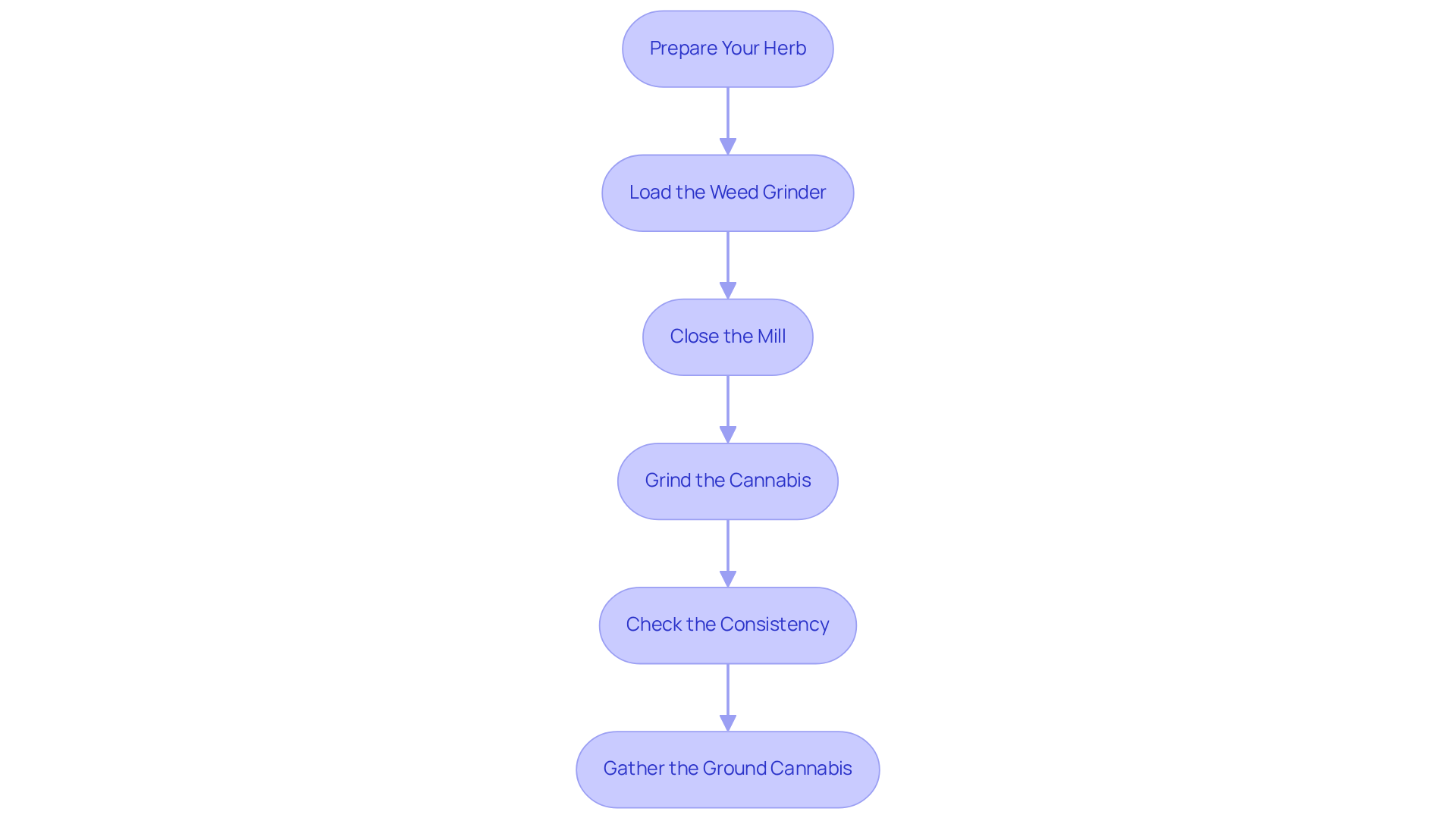 Each box represents a step in the grinding process. Follow the arrows to see how to move from one step to the next, ensuring you don’t miss any important actions! Each box represents a step in the grinding process. Follow the arrows to see how to move from one step to the next, ensuring you don’t miss any important actions!