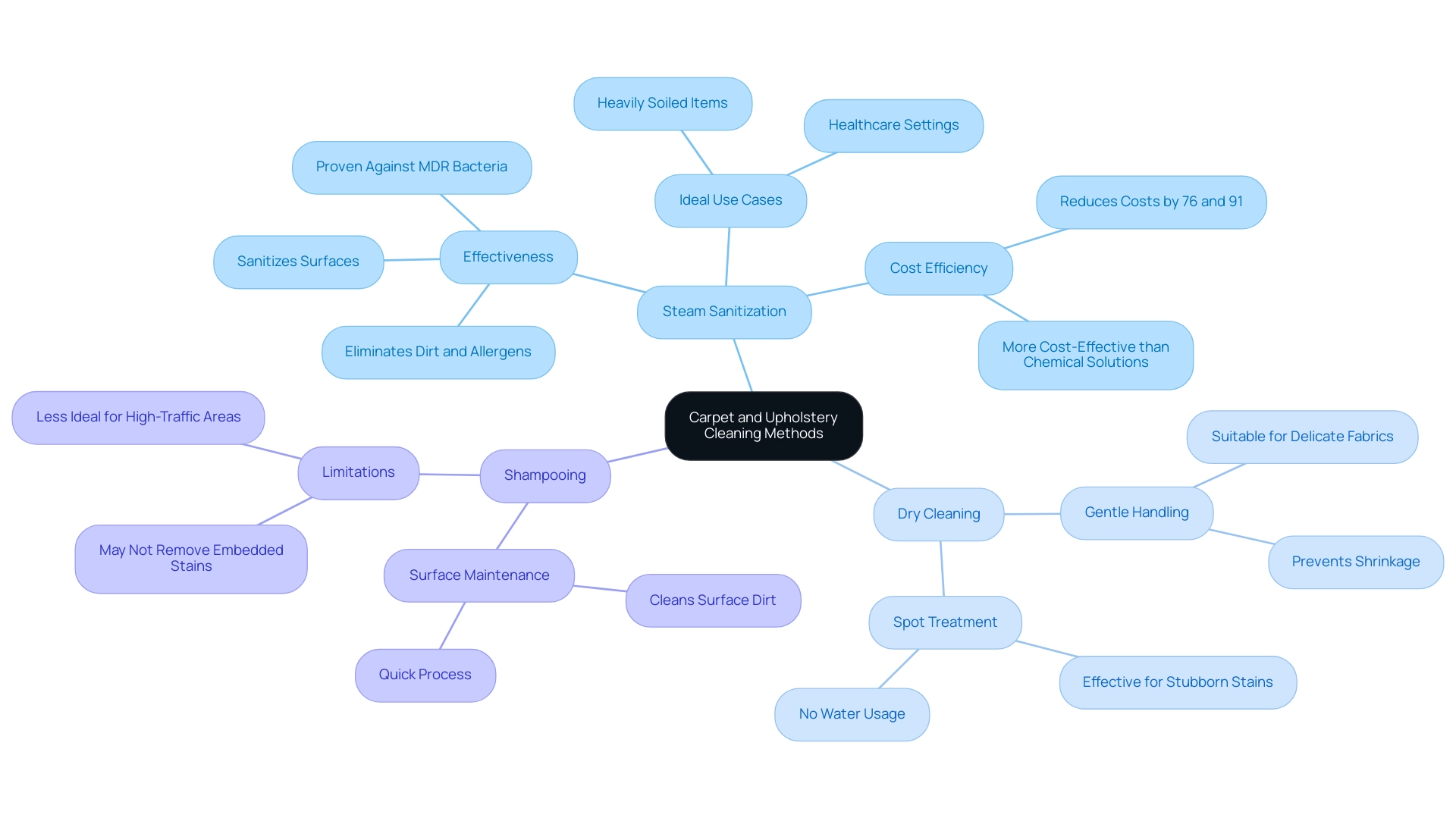 How to Choose the Right Professional Carpet & Upholstery Cleaning ...