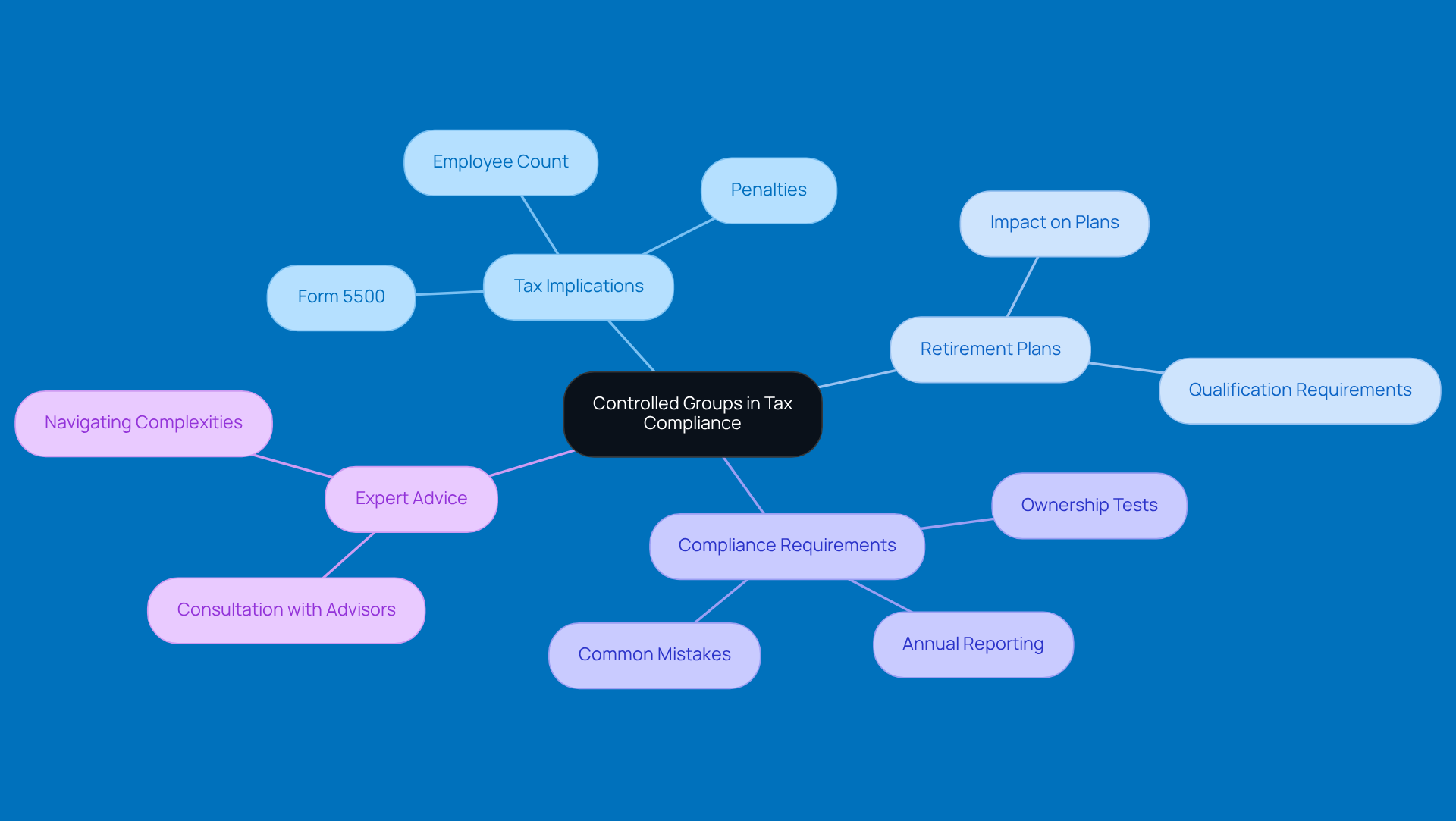 The center represents the main topic of controlled groups. Each branch shows related aspects, helping you see how they connect and why they matter for tax and retirement planning. The center represents the main topic of controlled groups. Each branch shows related aspects, helping you see how they connect and why they matter for tax and retirement planning.