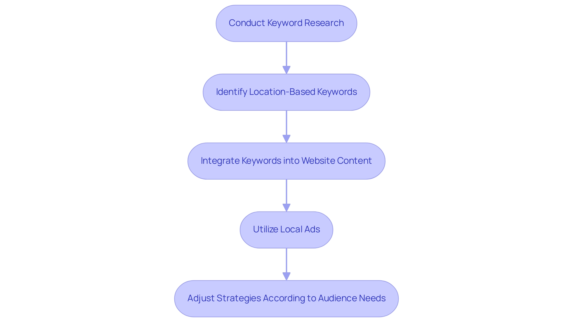 Each box represents a step in the keyword optimization process, with colors indicating different categories of actions (research, integration, advertising, strategy adjustment).