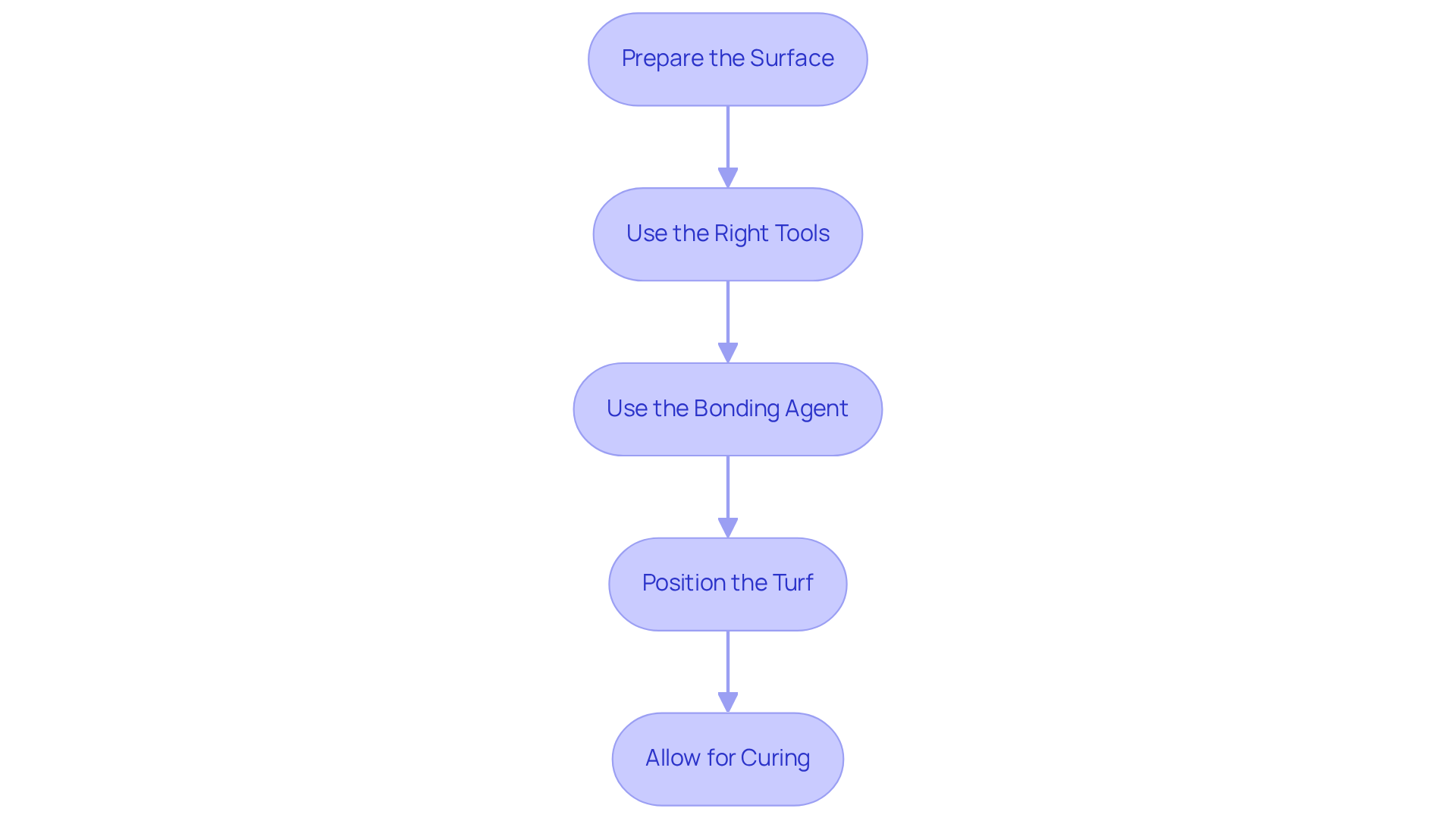 Each box represents a step in the glue application process. Follow the arrows to see how to move from one step to the next for a successful installation.