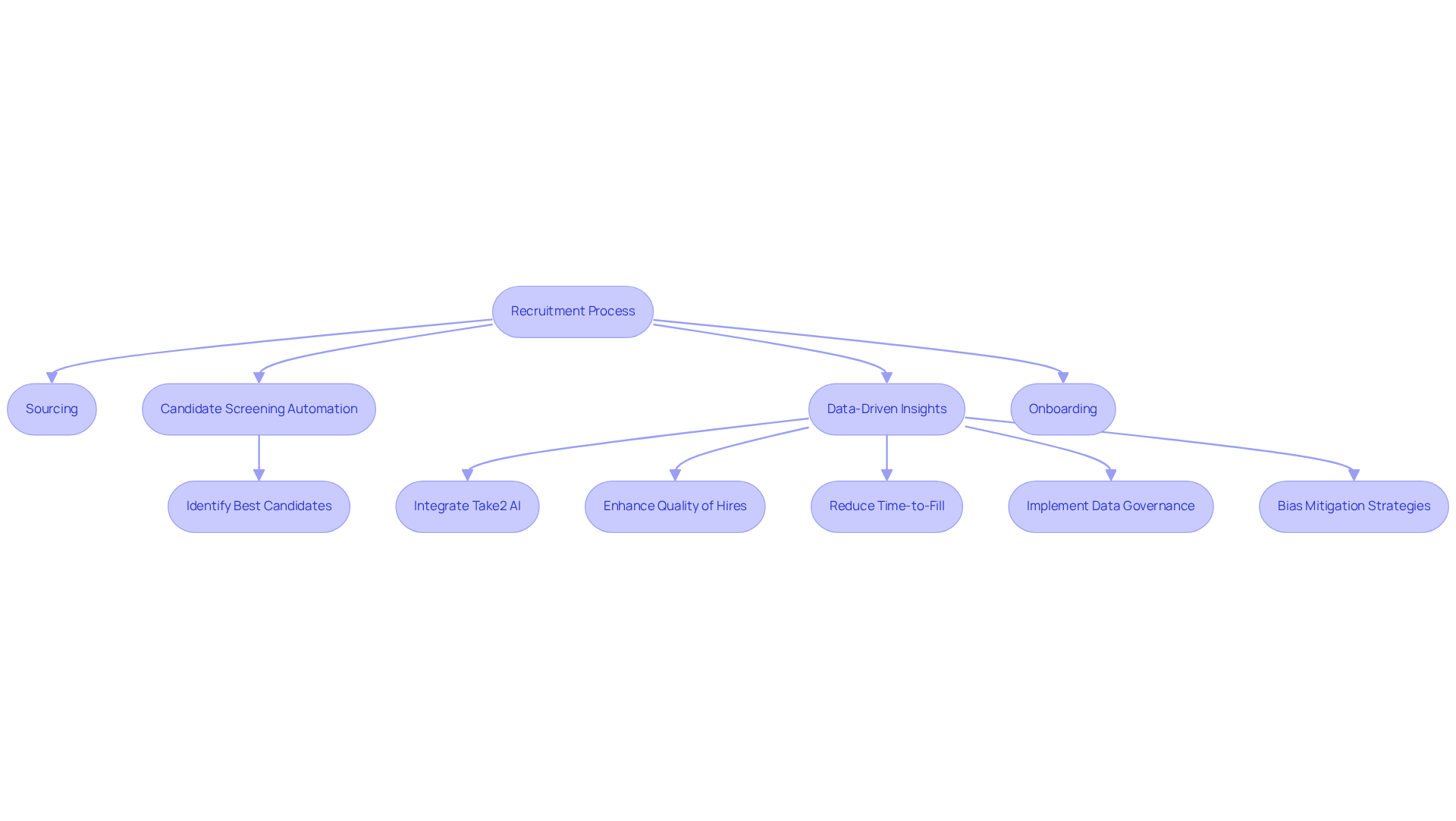 Follow the arrows to see how the recruitment process flows from sourcing candidates to onboarding. Each step shows how Ashby and its integrations improve efficiency and decision-making.