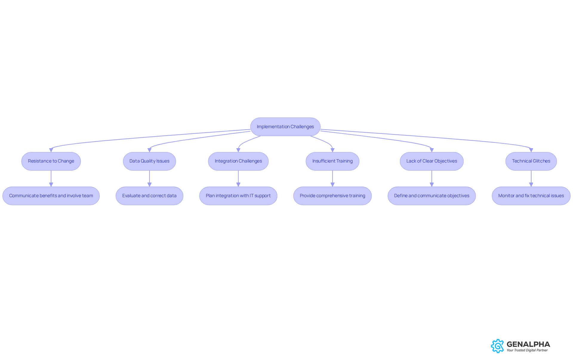 Each box represents a common challenge faced during CPQ implementation. Follow the arrows to see the suggested solutions for each challenge, helping you navigate the process smoothly.