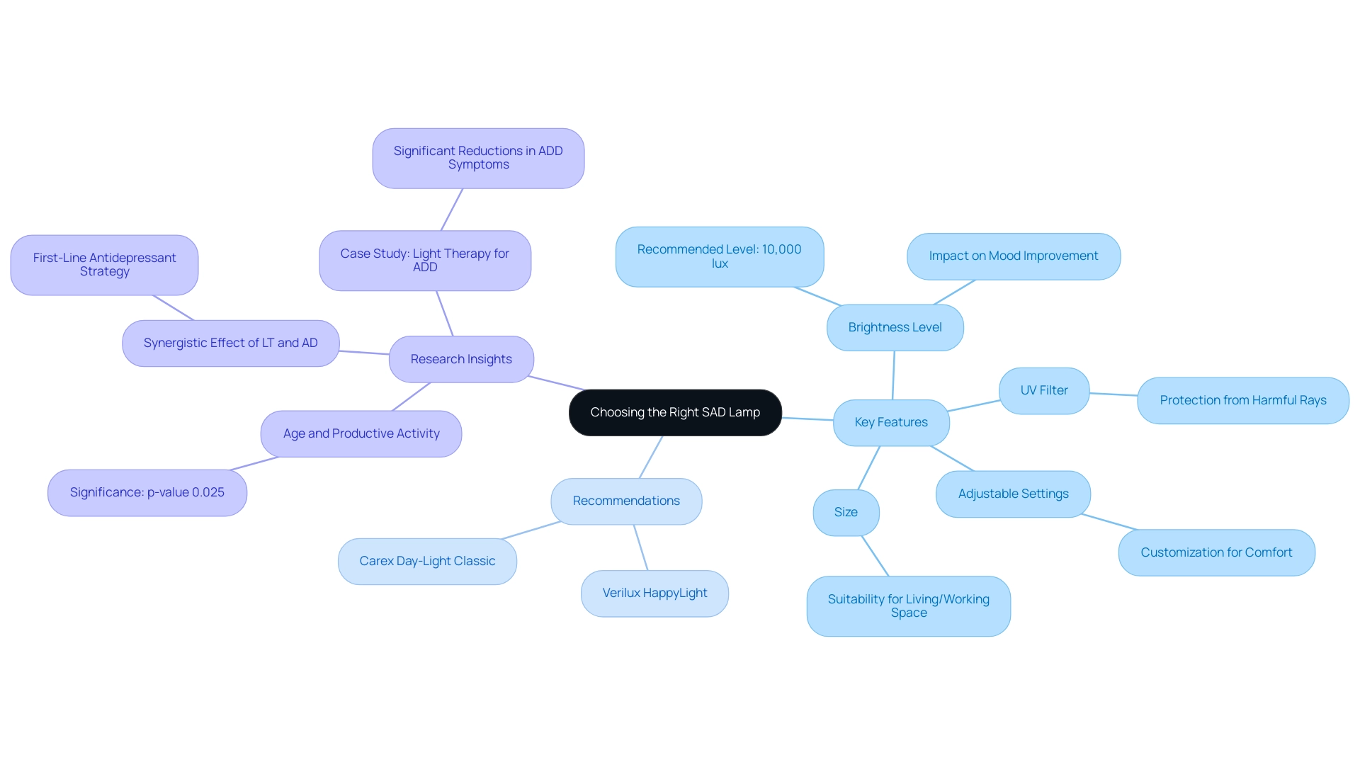 Branches represent key features and product recommendations. Colors indicate different categories: features, recommendations, and research insights.