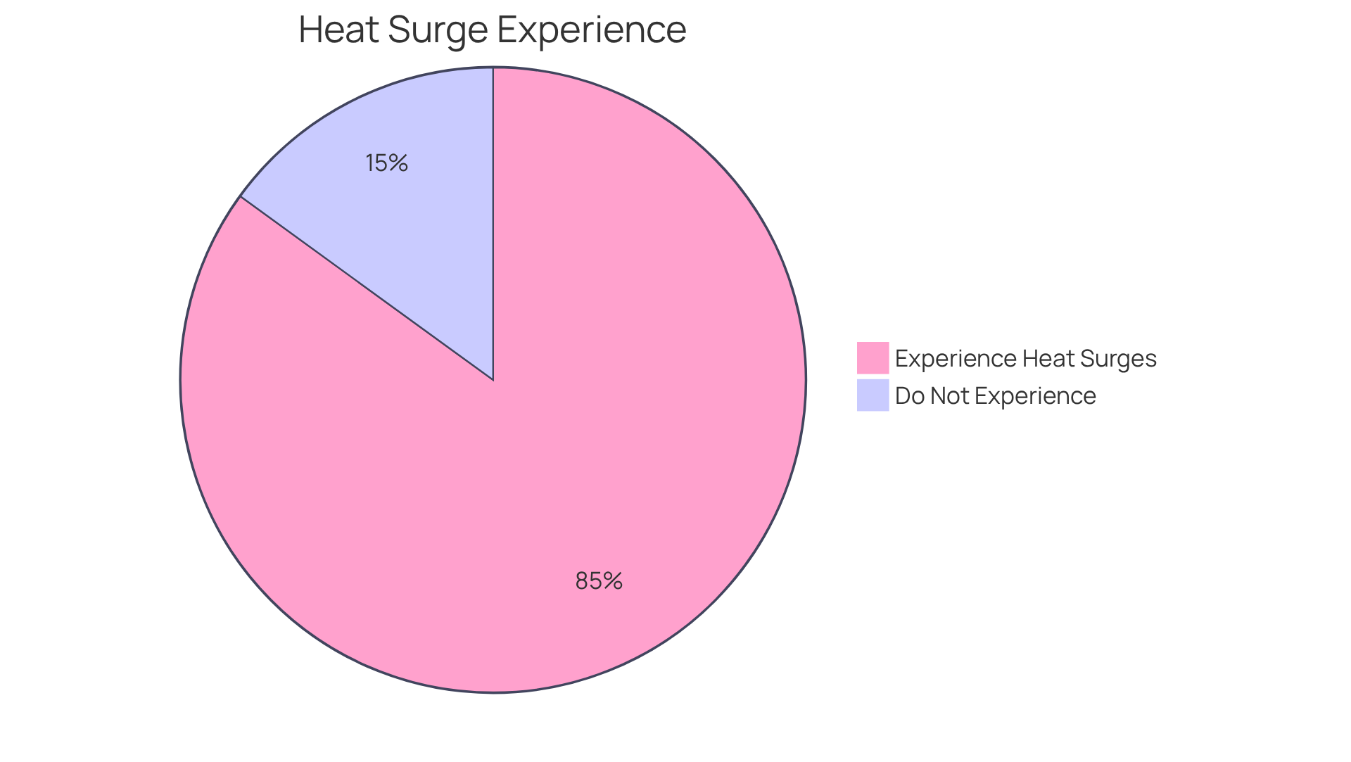 This chart shows how many people experience heat surges during menopause. The larger red-orange slice represents the 85% of individuals who face this challenge, while the smaller blue slice represents the 15% who do not. It highlights the widespread nature of this issue and the importance of solutions like Thermacare. This chart shows how many people experience heat surges during menopause. The larger red-orange slice represents the 85% of individuals who face this challenge, while the smaller blue slice represents the 15% who do not. It highlights the widespread nature of this issue and the importance of solutions like Thermacare.