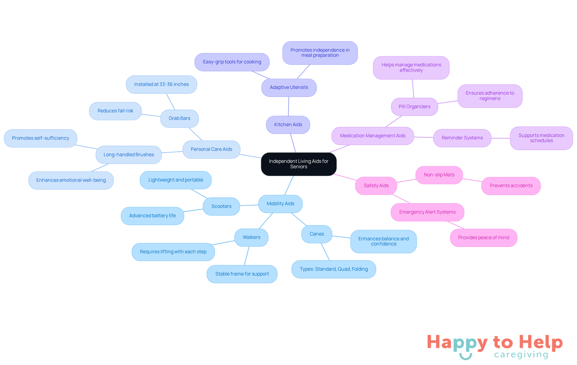 The central node represents the overall theme of independent living aids, while each branch shows a category of aids. The sub-branches provide specific examples and highlight how these aids contribute to seniors' independence and safety.