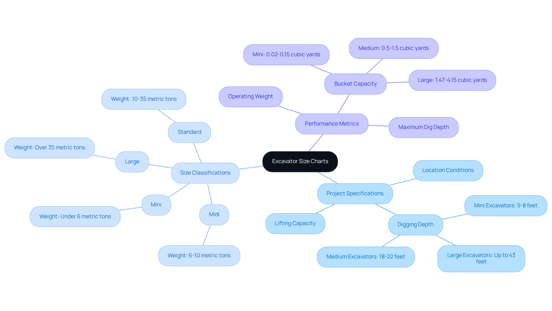 This mindmap starts with the main topic in the center and branches out to show important aspects of excavator size charts. Each branch represents a key area to consider when choosing an excavator, helping you visualize how everything connects.